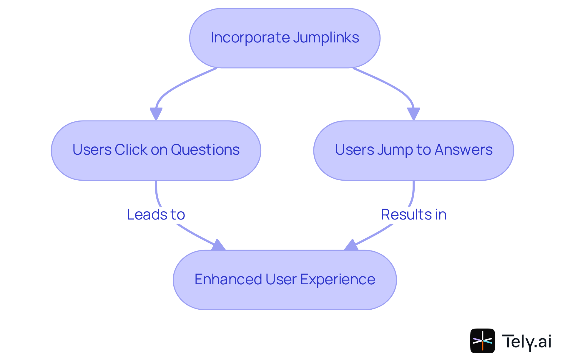 This flowchart shows how adding jumplinks helps users navigate FAQs more easily. Start with incorporating the links, see how users interact with them, and end with the improved experience they provide. This flowchart shows how adding jumplinks helps users navigate FAQs more easily. Start with incorporating the links, see how users interact with them, and end with the improved experience they provide.