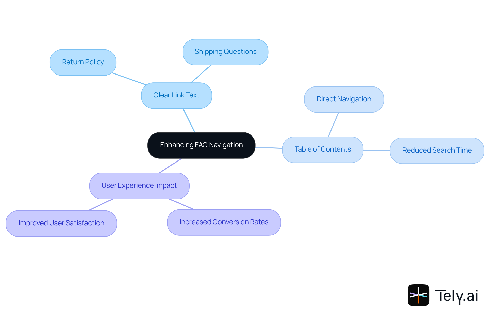 The center represents the main goal of improving navigation. Each branch shows a strategy, and the sub-branches provide examples or benefits, helping you understand how to create a better user experience. The center represents the main goal of improving navigation. Each branch shows a strategy, and the sub-branches provide examples or benefits, helping you understand how to create a better user experience.