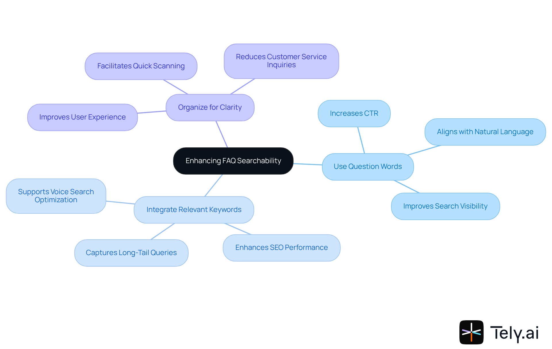The central node represents the main goal of improving searchability, while the branches show different strategies and their benefits. Follow the branches to explore how each tactic contributes to better visibility and user experience. The central node represents the main goal of improving searchability, while the branches show different strategies and their benefits. Follow the branches to explore how each tactic contributes to better visibility and user experience.