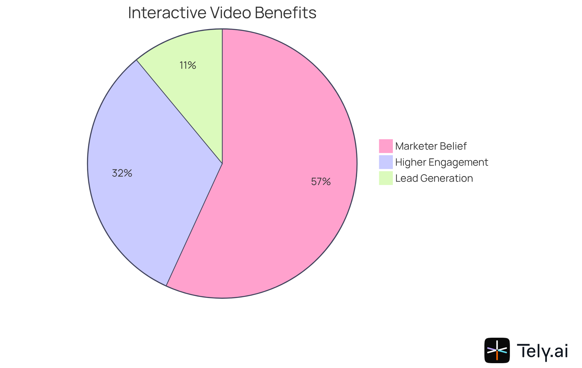 Each slice of the pie shows a different benefit of using interactive video in FAQs - the larger the slice, the more significant the impact on user engagement and conversions. Each slice of the pie shows a different benefit of using interactive video in FAQs - the larger the slice, the more significant the impact on user engagement and conversions.