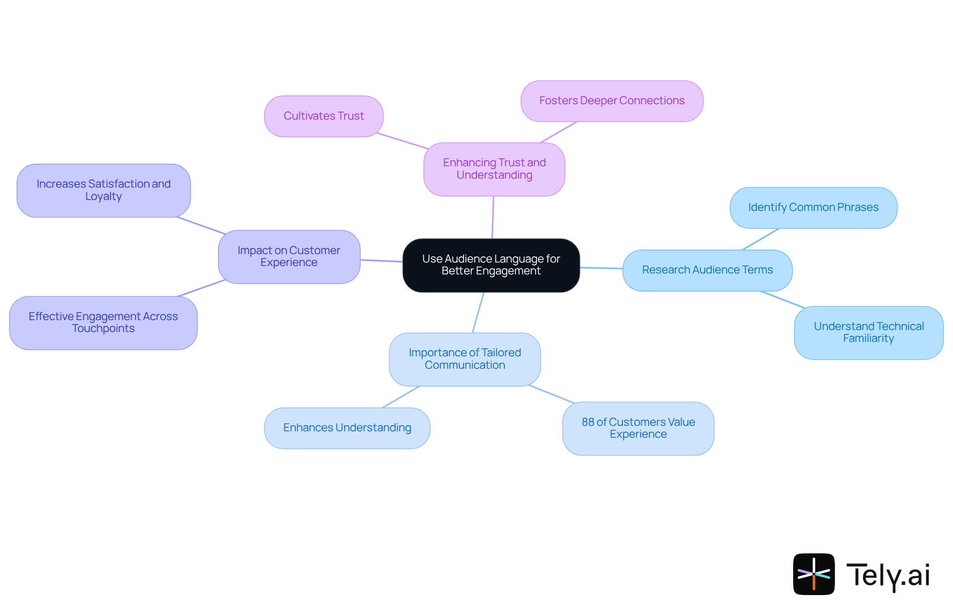 The central idea is about using the right language to connect with your audience. Each branch shows a different aspect of this concept, helping you see how they all contribute to better engagement. The central idea is about using the right language to connect with your audience. Each branch shows a different aspect of this concept, helping you see how they all contribute to better engagement.