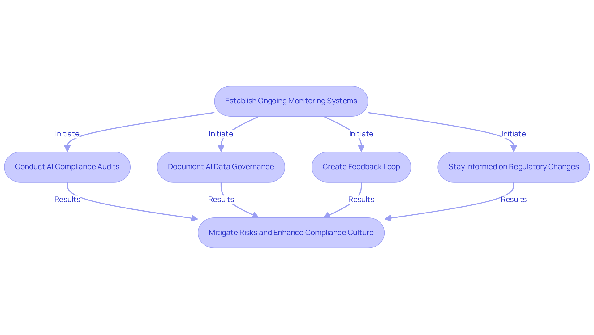 Each box represents a step in the process of ensuring AI compliance in healthcare. Follow the arrows to see how each step connects and contributes to maintaining effective monitoring and evaluation. Each box represents a step in the process of ensuring AI compliance in healthcare. Follow the arrows to see how each step connects and contributes to maintaining effective monitoring and evaluation.