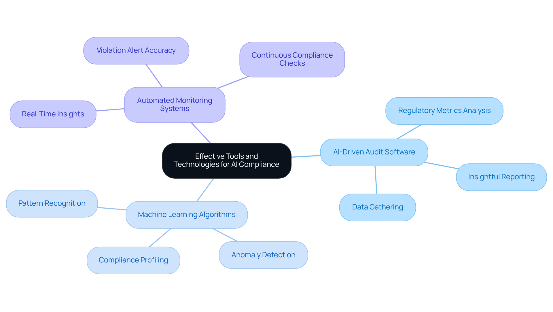 The central node represents the main theme, while branches show specific tools and their functions. Each color-coded branch helps you see how different technologies contribute to compliance efforts. The central node represents the main theme, while branches show specific tools and their functions. Each color-coded branch helps you see how different technologies contribute to compliance efforts.