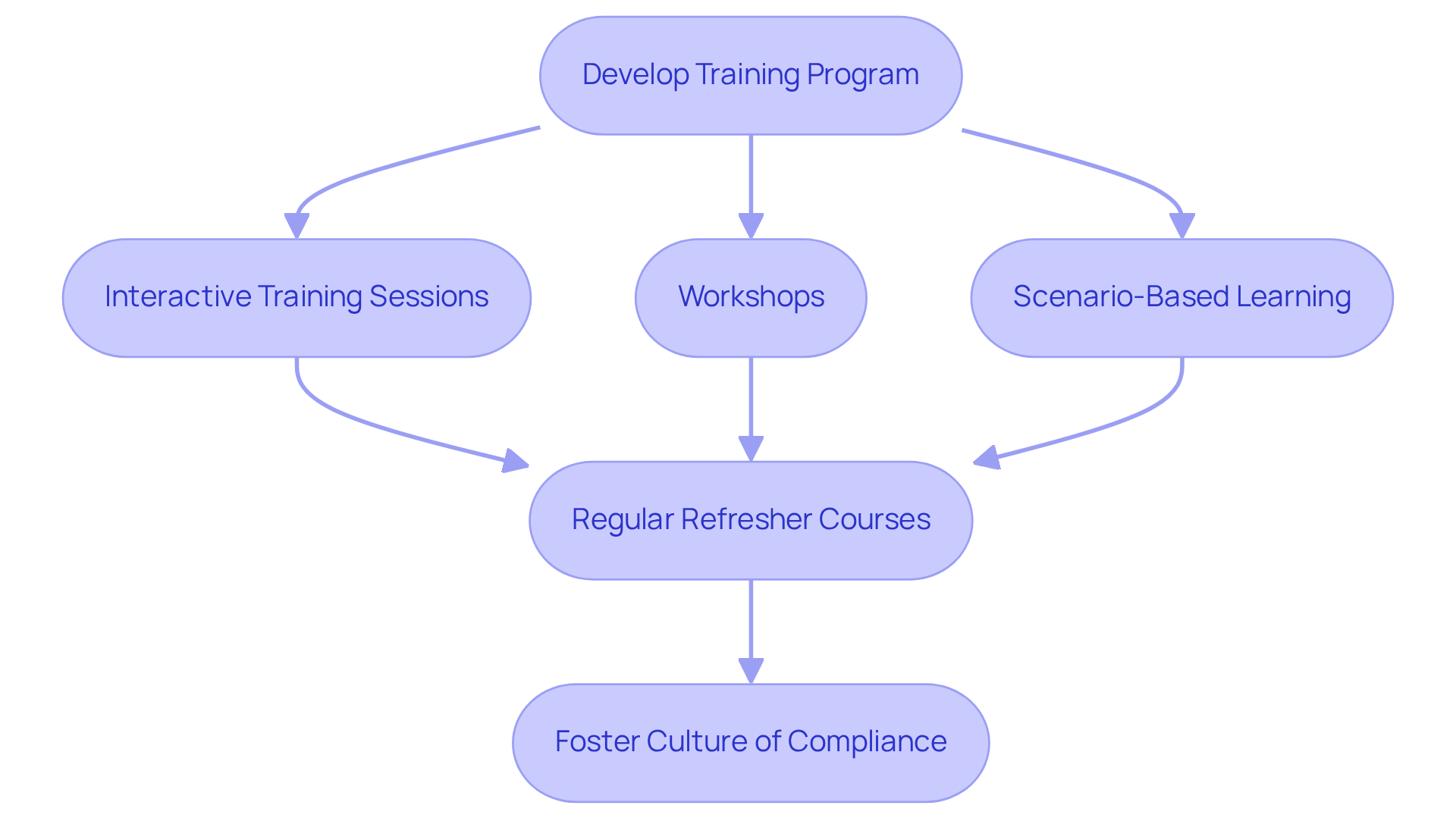 Each box represents a step in the training process. Follow the arrows to see how each step builds on the previous one, leading to a culture of compliance. Each box represents a step in the training process. Follow the arrows to see how each step builds on the previous one, leading to a culture of compliance.