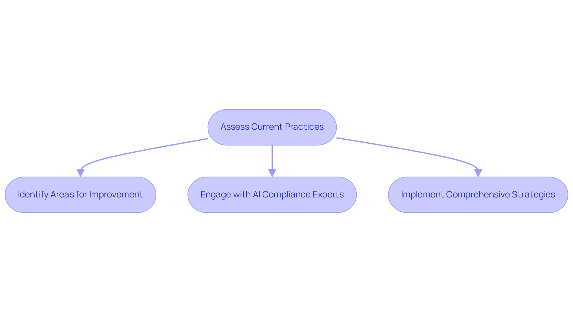 Follow the arrows to see the steps your organization can take to ensure compliance with AI regulations. Each box represents a key action in the process. Follow the arrows to see the steps your organization can take to ensure compliance with AI regulations. Each box represents a key action in the process.