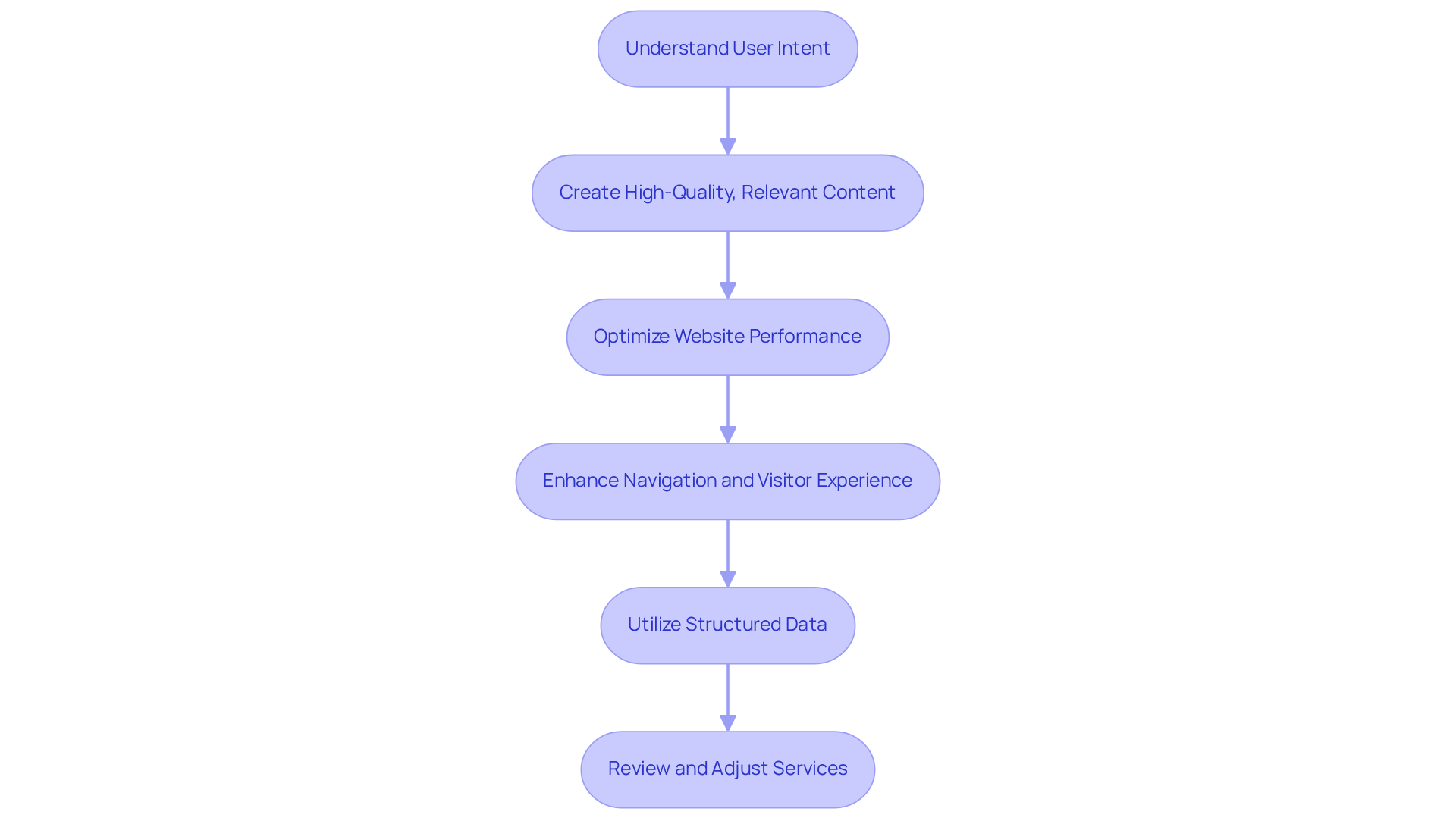 Each box represents a crucial step in the SXO implementation process. Follow the arrows to see how each step builds on the previous one, guiding you towards a successful strategy. Each box represents a crucial step in the SXO implementation process. Follow the arrows to see how each step builds on the previous one, guiding you towards a successful strategy.