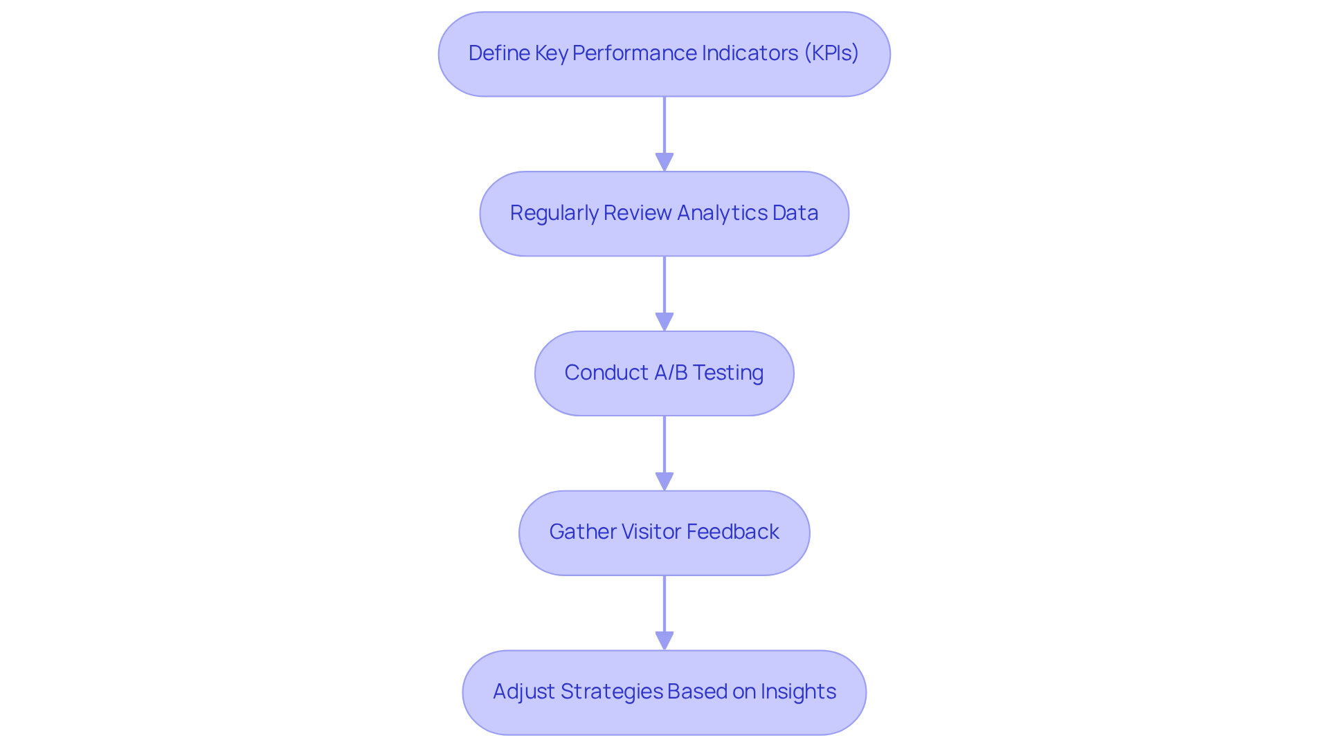 Each box represents a step in the process of optimizing your search experience. Follow the arrows to see how each action leads to the next, helping you improve your SXO efforts. Each box represents a step in the process of optimizing your search experience. Follow the arrows to see how each action leads to the next, helping you improve your SXO efforts.
