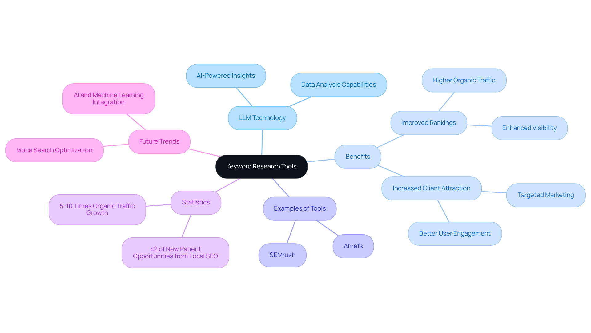 The central node represents the main topic, while the branches show different aspects of keyword research tools, helping you see how they connect and contribute to effective SEO strategies. The central node represents the main topic, while the branches show different aspects of keyword research tools, helping you see how they connect and contribute to effective SEO strategies.