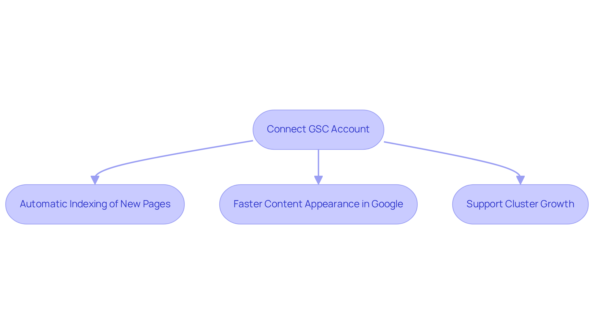 Follow the arrows to see how connecting your Google Search Console enhances your website's SEO through automated internal linking. Each step shows how actions lead to improved visibility and user engagement. Follow the arrows to see how connecting your Google Search Console enhances your website's SEO through automated internal linking. Each step shows how actions lead to improved visibility and user engagement.
