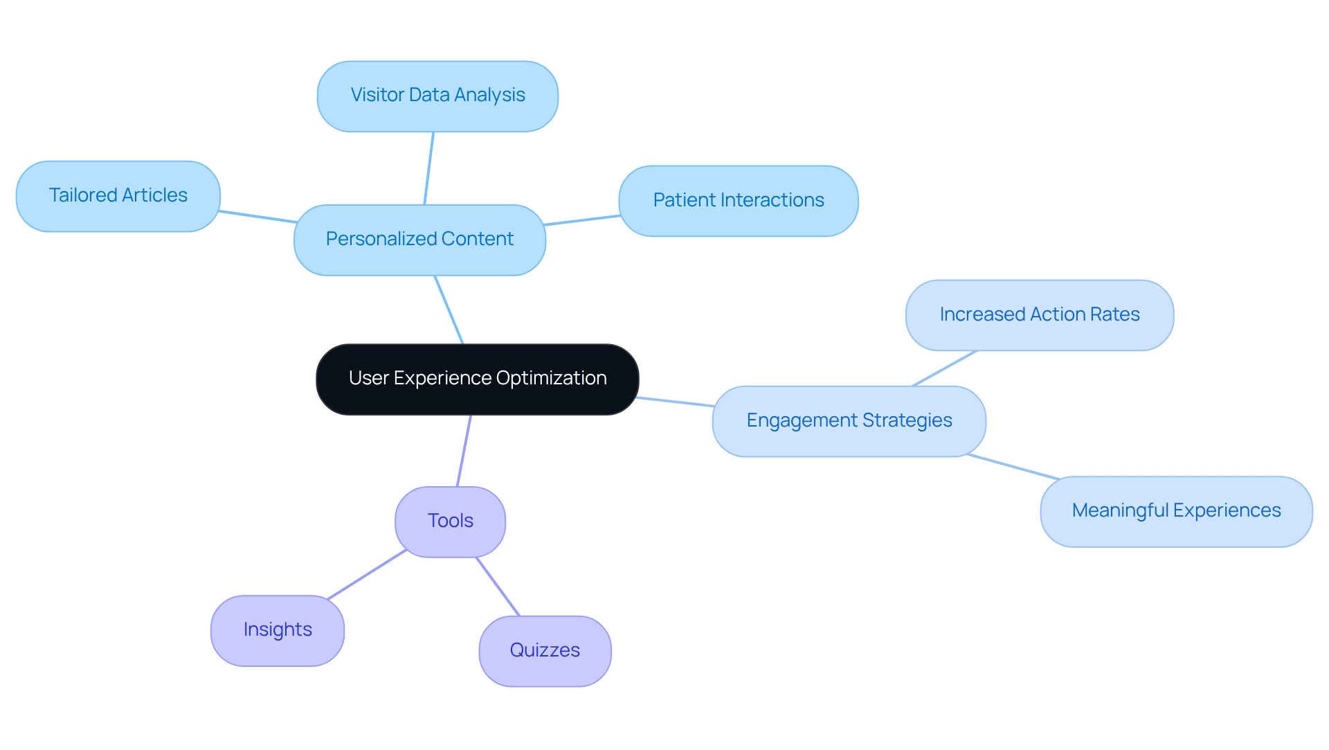 The central node represents the main theme of optimizing user experience. Each branch shows a key area related to this theme, with further details on how they contribute to enhancing patient interactions. The central node represents the main theme of optimizing user experience. Each branch shows a key area related to this theme, with further details on how they contribute to enhancing patient interactions.