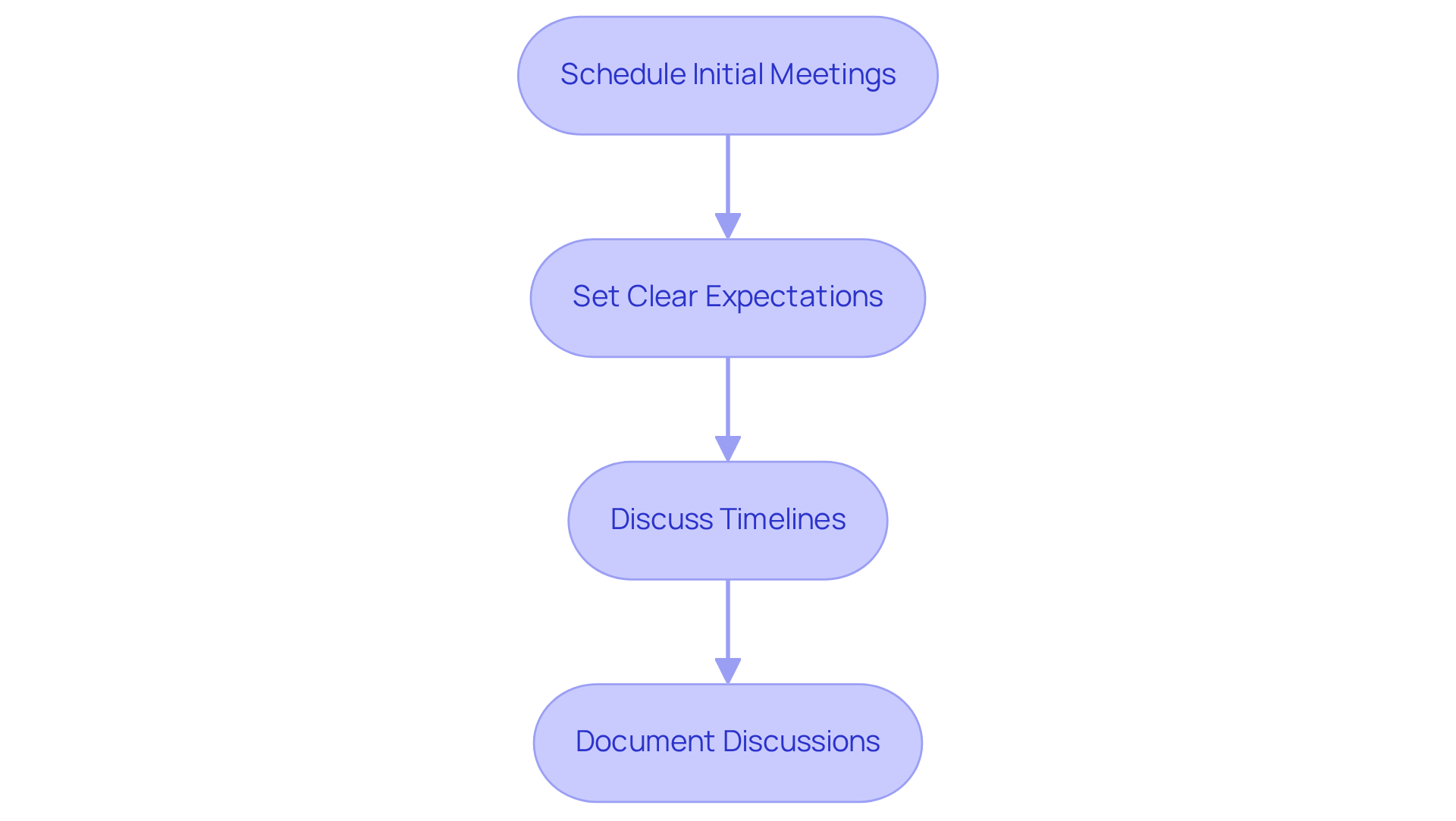 Each box represents a step in the communication process. Follow the arrows to see how to effectively engage with agencies and ensure everyone is aligned. Each box represents a step in the communication process. Follow the arrows to see how to effectively engage with agencies and ensure everyone is aligned.