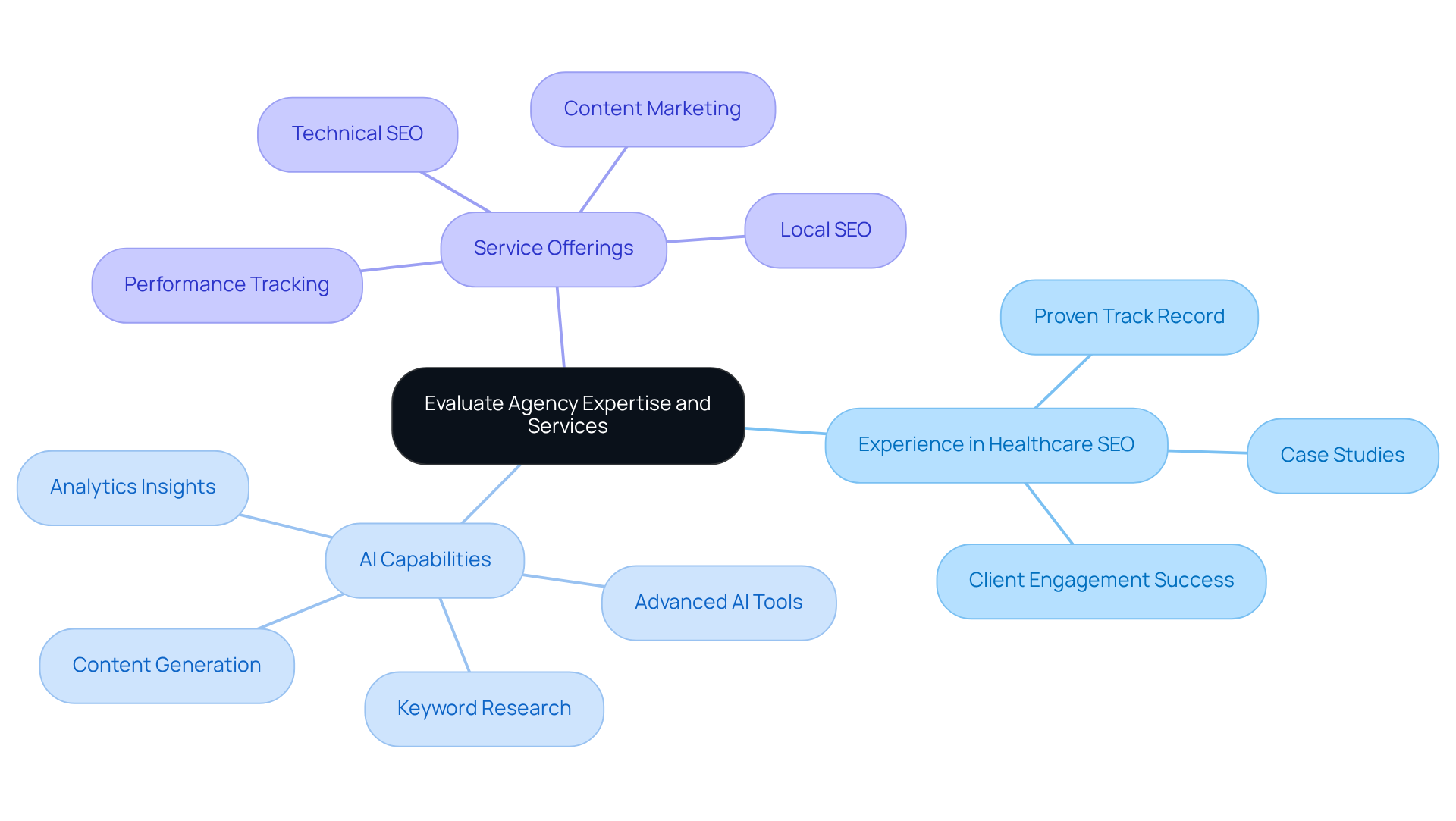 The center represents the main topic of evaluating SEO agencies, while the branches show the key factors to consider. Each sub-branch provides more detail on what to look for in each category. The center represents the main topic of evaluating SEO agencies, while the branches show the key factors to consider. Each sub-branch provides more detail on what to look for in each category.
