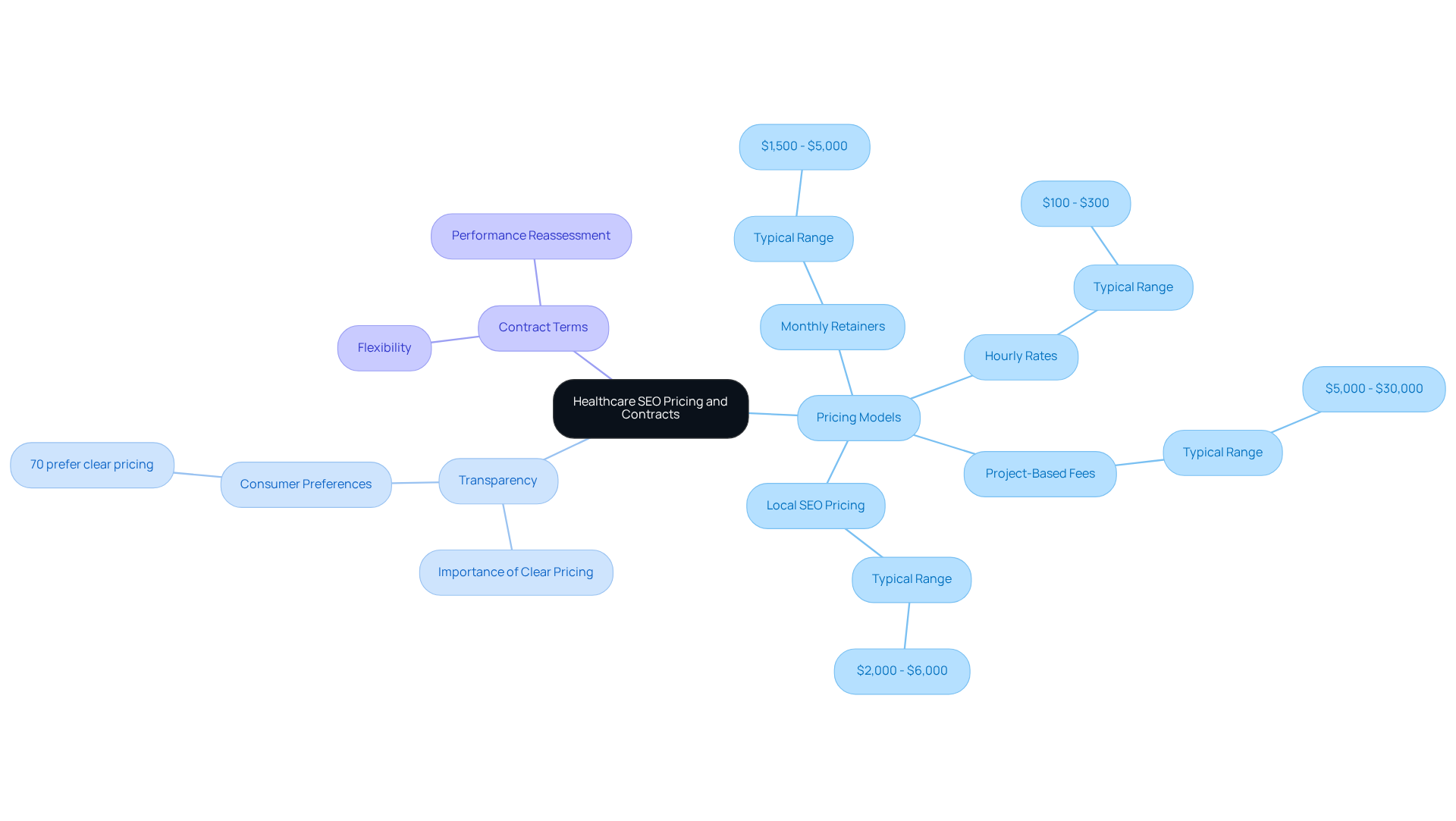 The central node represents the overall topic, while the branches show different aspects of pricing and contracts. Each sub-branch provides specific details, helping you see how different pricing models and terms compare. The central node represents the overall topic, while the branches show different aspects of pricing and contracts. Each sub-branch provides specific details, helping you see how different pricing models and terms compare.