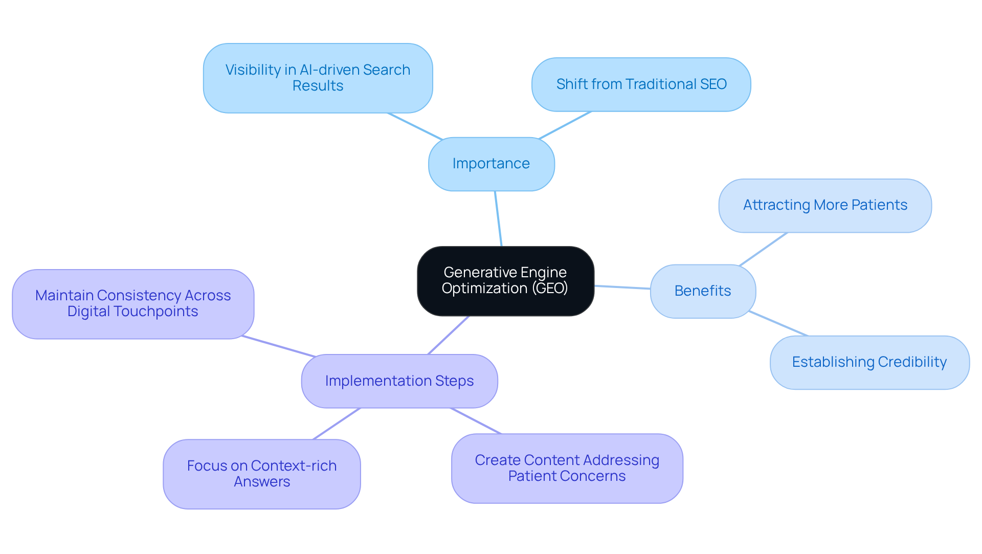 The central node represents GEO, with branches showing its importance, benefits, and how to implement it. Each branch highlights key points, making it easy to see how they connect to the main idea. The central node represents GEO, with branches showing its importance, benefits, and how to implement it. Each branch highlights key points, making it easy to see how they connect to the main idea.
