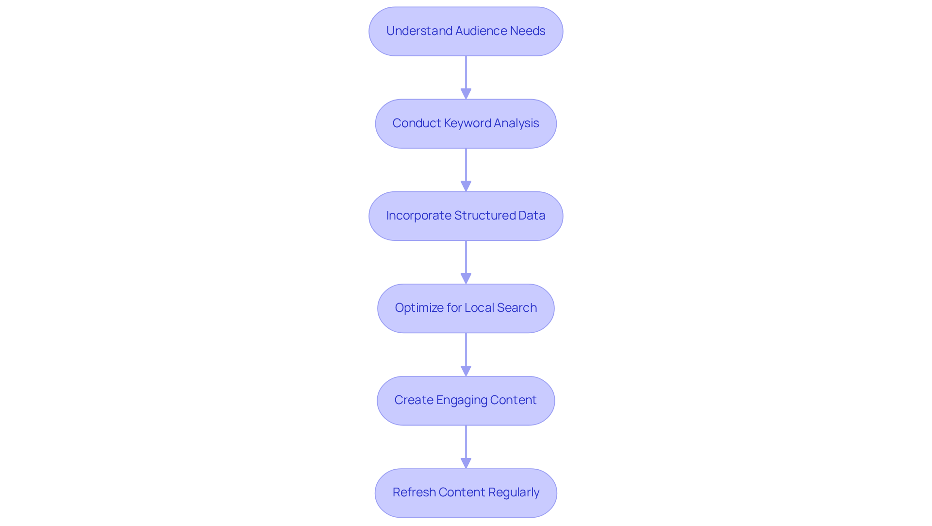 Follow the arrows to see how each step builds on the previous one. Starting from understanding your audience, each action leads to better content creation and optimization, ultimately enhancing your visibility and engagement. Follow the arrows to see how each step builds on the previous one. Starting from understanding your audience, each action leads to better content creation and optimization, ultimately enhancing your visibility and engagement.