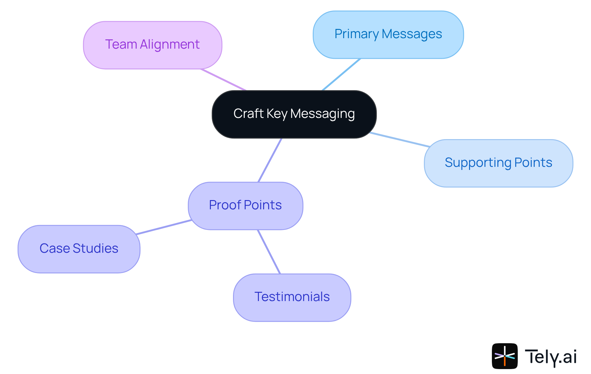 The central node represents the main focus of crafting key messages. Each branch shows a critical component of the messaging framework, helping you understand how to build effective communication strategies. The central node represents the main focus of crafting key messages. Each branch shows a critical component of the messaging framework, helping you understand how to build effective communication strategies.