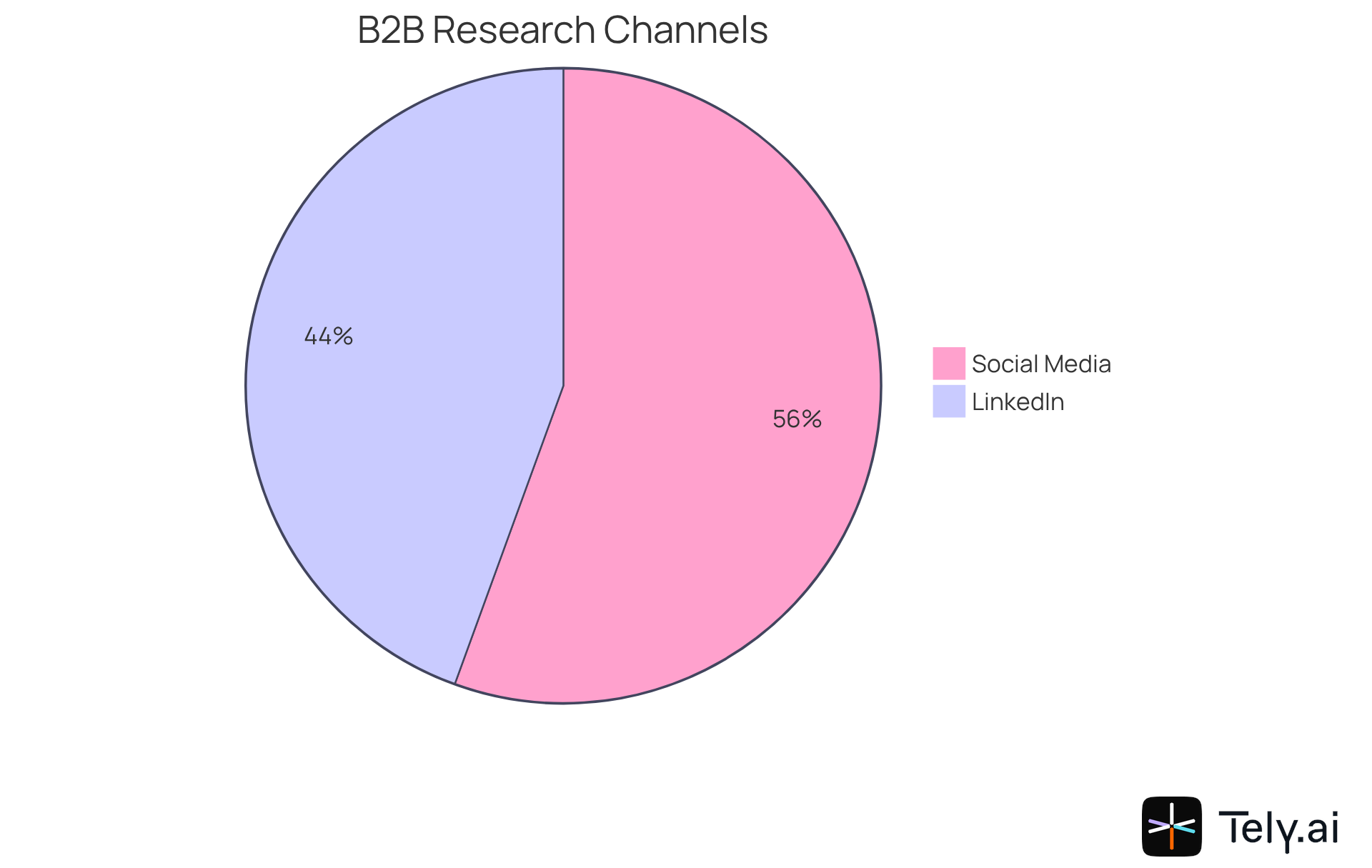 Each slice shows the percentage of B2B buyers using these channels for research. The larger the slice, the more buyers rely on that channel. Each slice shows the percentage of B2B buyers using these channels for research. The larger the slice, the more buyers rely on that channel.