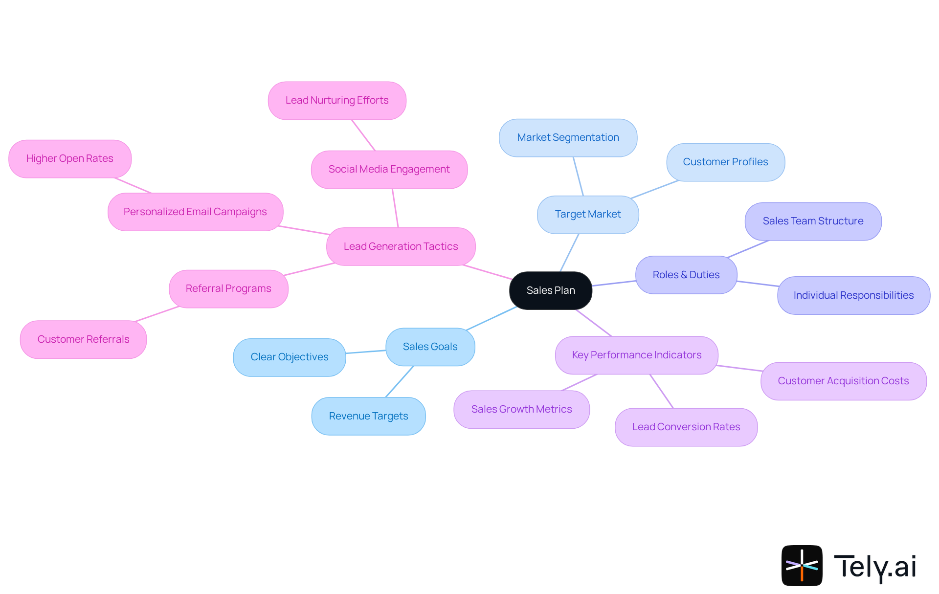 The central node represents the overall sales plan, while the branches show the key components that contribute to its success. Each sub-branch provides more detail on specific strategies and metrics. The central node represents the overall sales plan, while the branches show the key components that contribute to its success. Each sub-branch provides more detail on specific strategies and metrics.