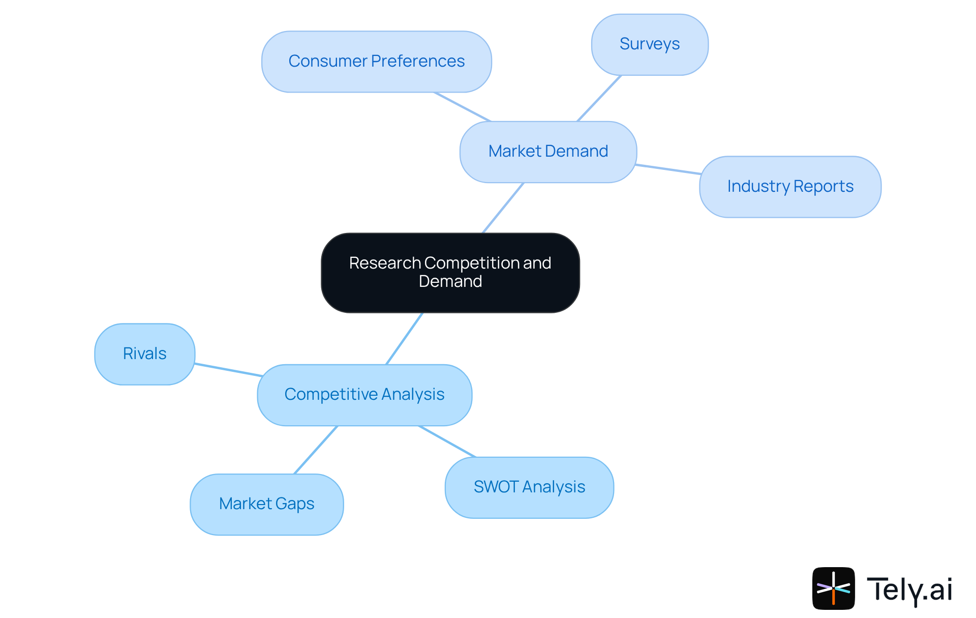 The central node represents the main topic, while the branches show different aspects of competitive analysis and market demand. Each sub-branch provides specific methods or insights related to the main areas. The central node represents the main topic, while the branches show different aspects of competitive analysis and market demand. Each sub-branch provides specific methods or insights related to the main areas.