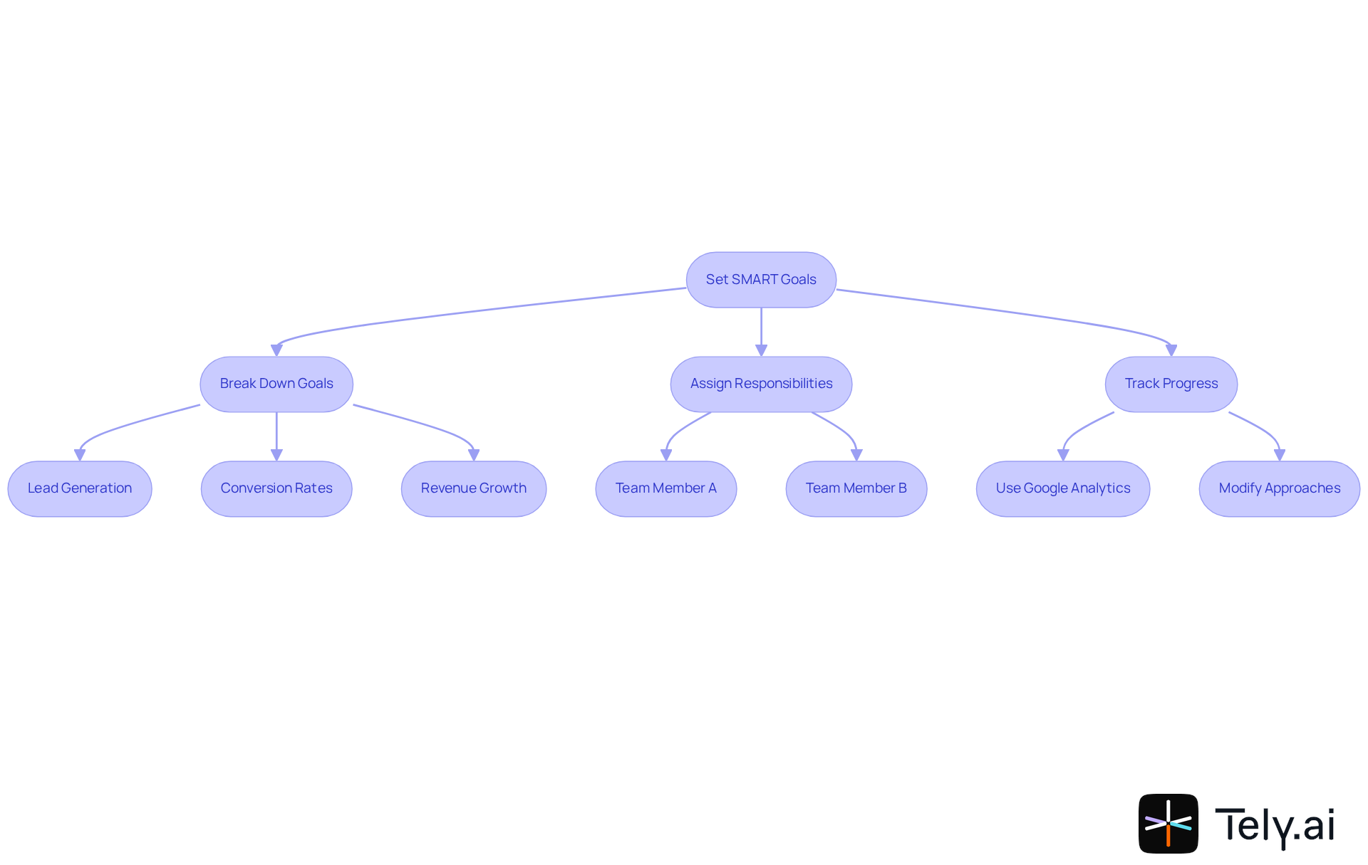 This flowchart guides you through the process of setting SMART goals. Start at the top with your goals, then follow the arrows to see how to break them down, assign tasks, and track your progress. Each step is crucial for ensuring your marketing strategy is effective and aligned with your business objectives. This flowchart guides you through the process of setting SMART goals. Start at the top with your goals, then follow the arrows to see how to break them down, assign tasks, and track your progress. Each step is crucial for ensuring your marketing strategy is effective and aligned with your business objectives.