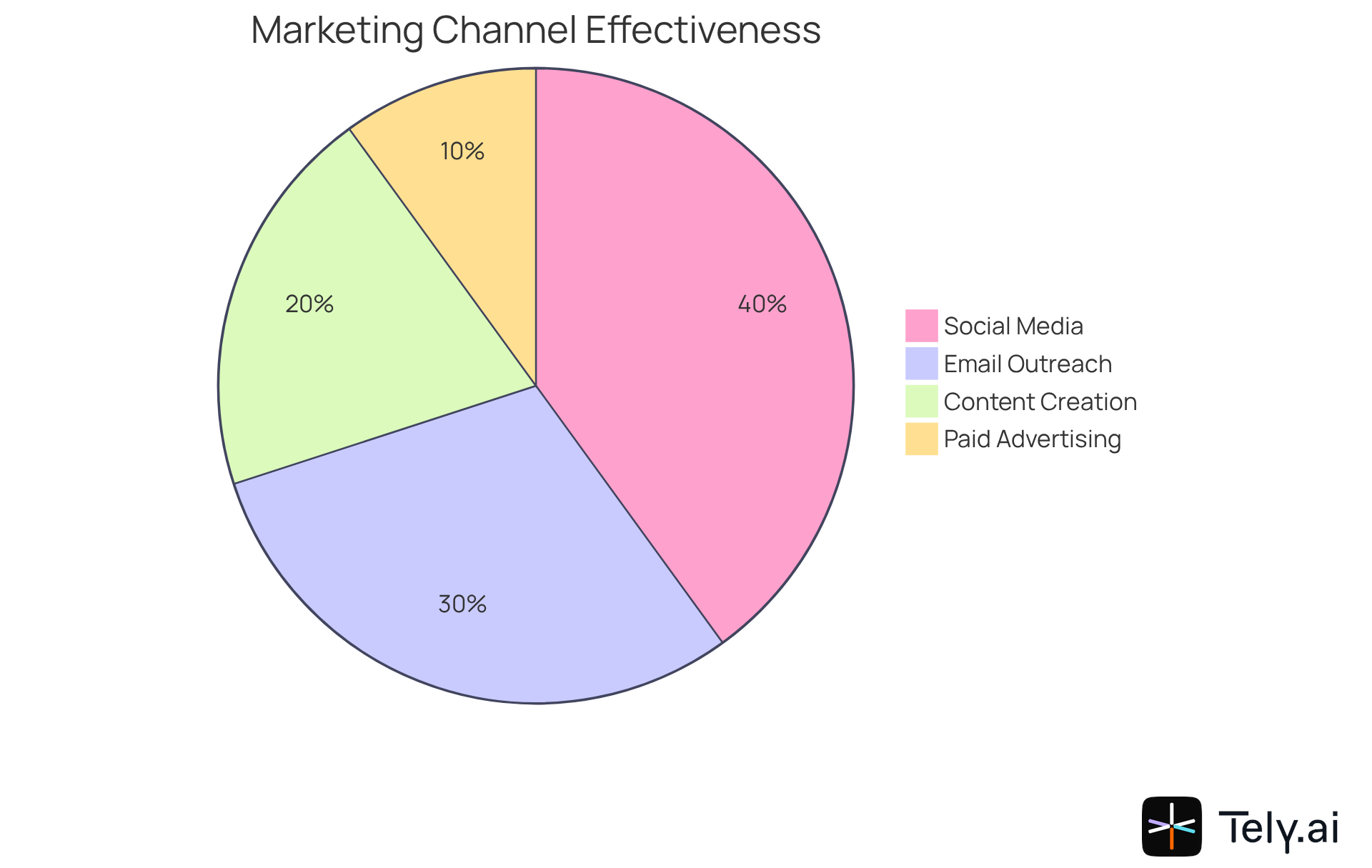 Each segment of the pie chart shows how effective each marketing channel is in reaching and engaging the target audience. The larger the segment, the more significant its impact on the overall marketing strategy. Each segment of the pie chart shows how effective each marketing channel is in reaching and engaging the target audience. The larger the segment, the more significant its impact on the overall marketing strategy.