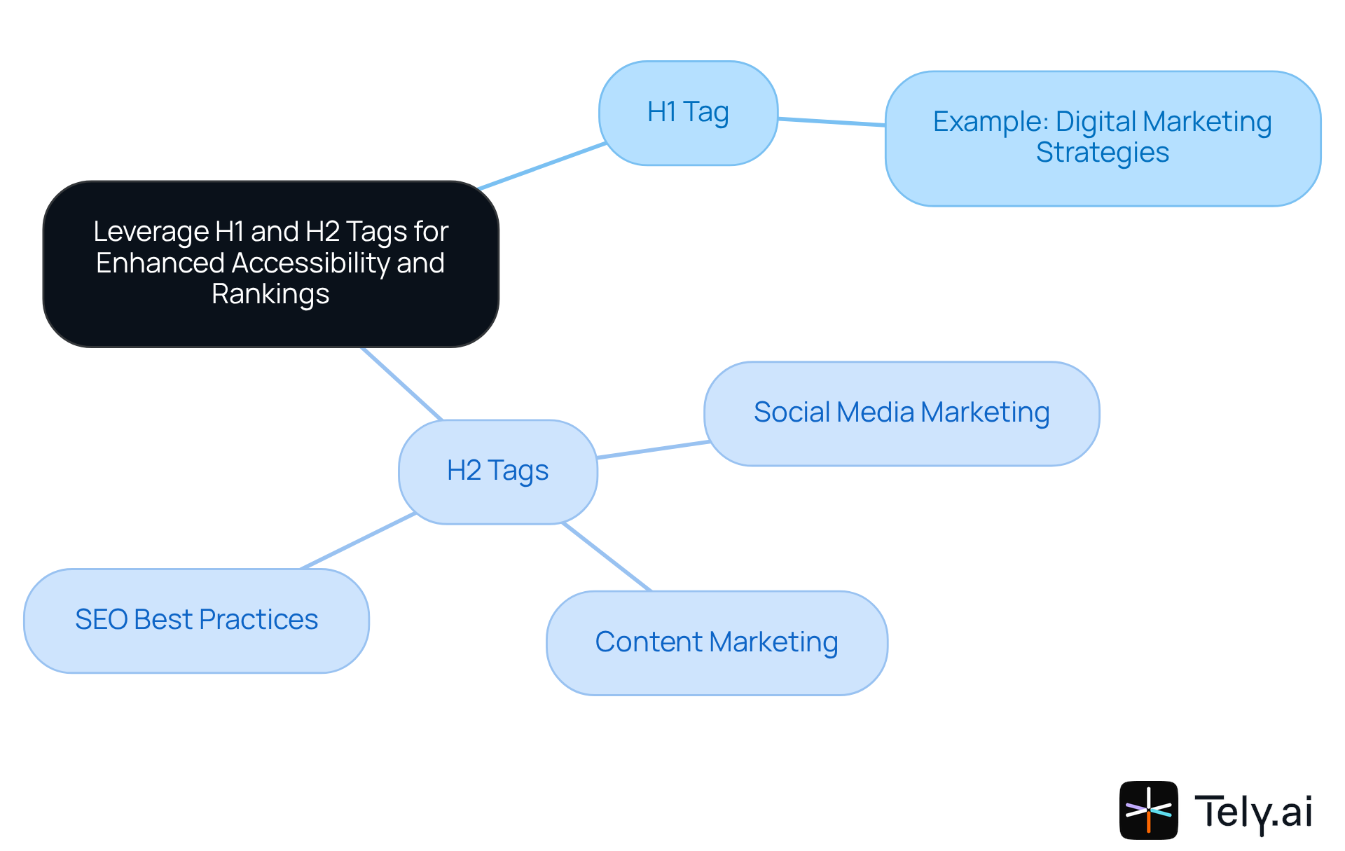 The central node represents the main topic, while the branches show how the main idea is divided into specific sections. Each branch helps you see the relationship between the main topic and its subtopics, making it easier to understand the content's organization. The central node represents the main topic, while the branches show how the main idea is divided into specific sections. Each branch helps you see the relationship between the main topic and its subtopics, making it easier to understand the content's organization.