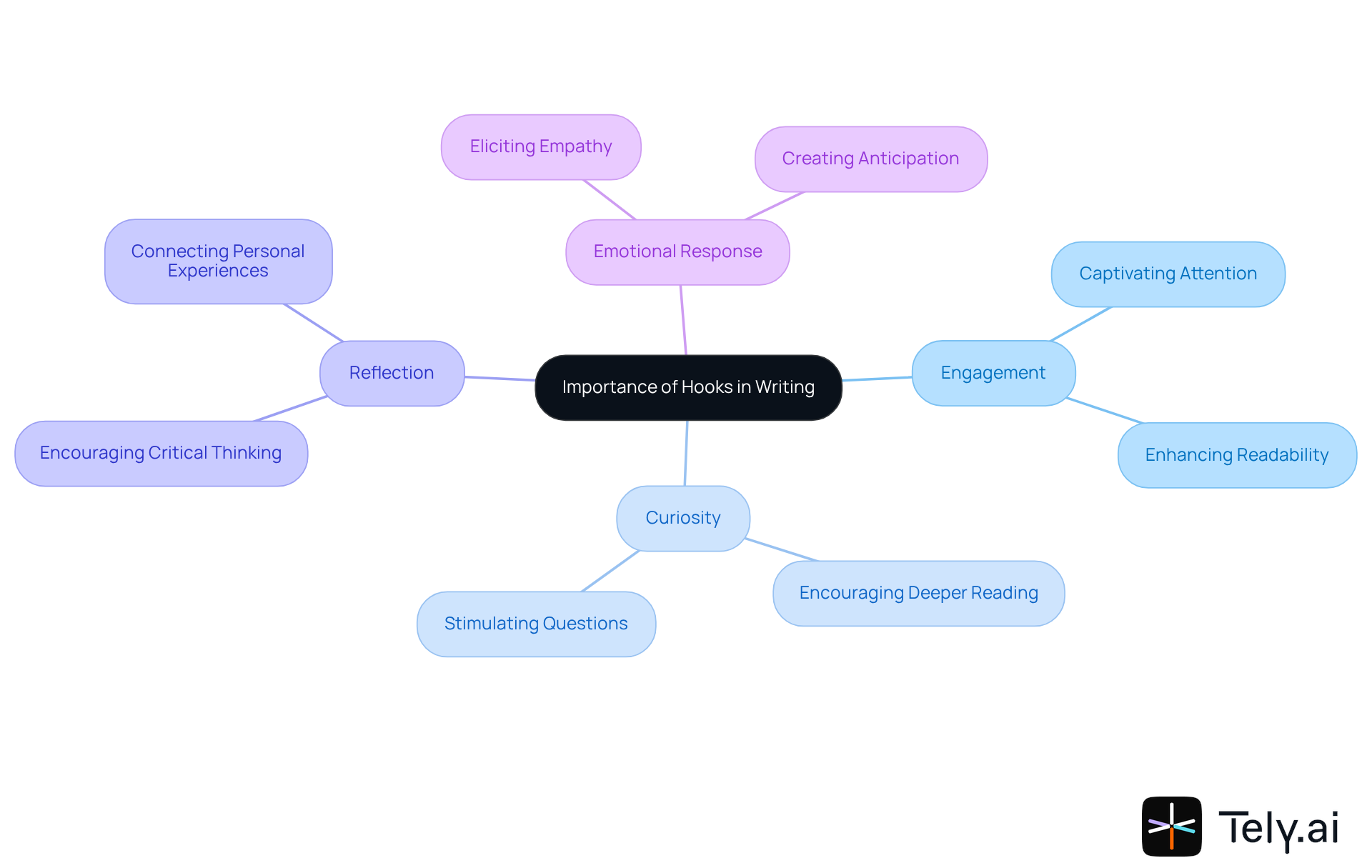 The central node represents the main idea about hooks, while the branches show how they impact reader engagement. Each color-coded branch highlights a different aspect of hooks, making it easy to follow and understand. The central node represents the main idea about hooks, while the branches show how they impact reader engagement. Each color-coded branch highlights a different aspect of hooks, making it easy to follow and understand.