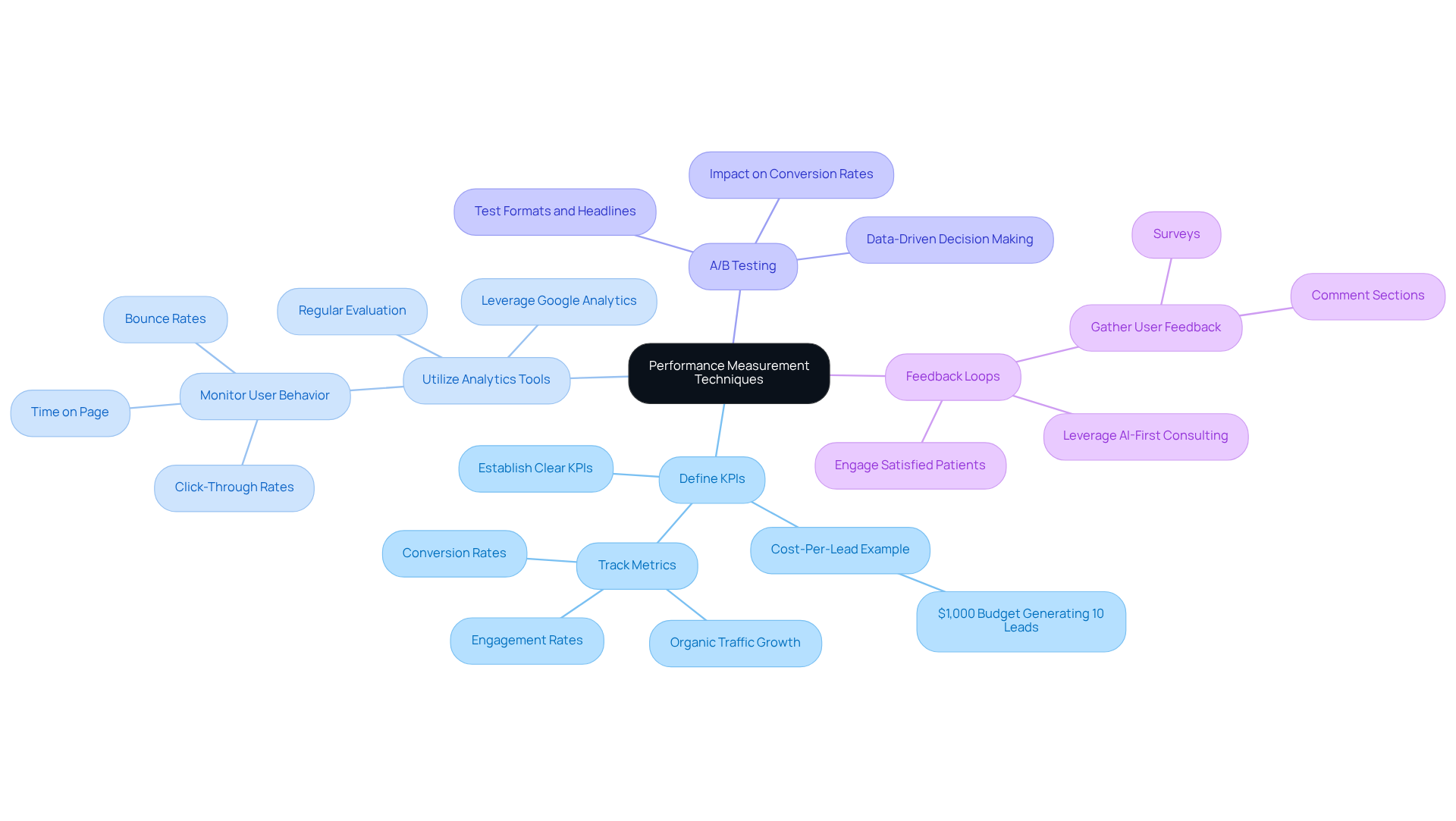 The central node represents the main focus on performance measurement. Each branch shows a key technique, and the sub-branches provide specific actions or metrics to consider. This layout helps you see how each technique contributes to measuring success. The central node represents the main focus on performance measurement. Each branch shows a key technique, and the sub-branches provide specific actions or metrics to consider. This layout helps you see how each technique contributes to measuring success.
