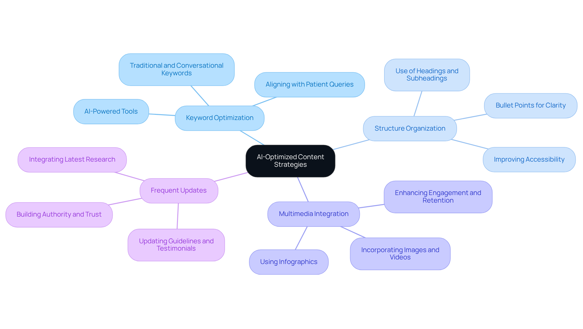 The central node represents the main theme, while each branch shows a specific strategy. Follow the branches to explore how each strategy can enhance content engagement and visibility. The central node represents the main theme, while each branch shows a specific strategy. Follow the branches to explore how each strategy can enhance content engagement and visibility.