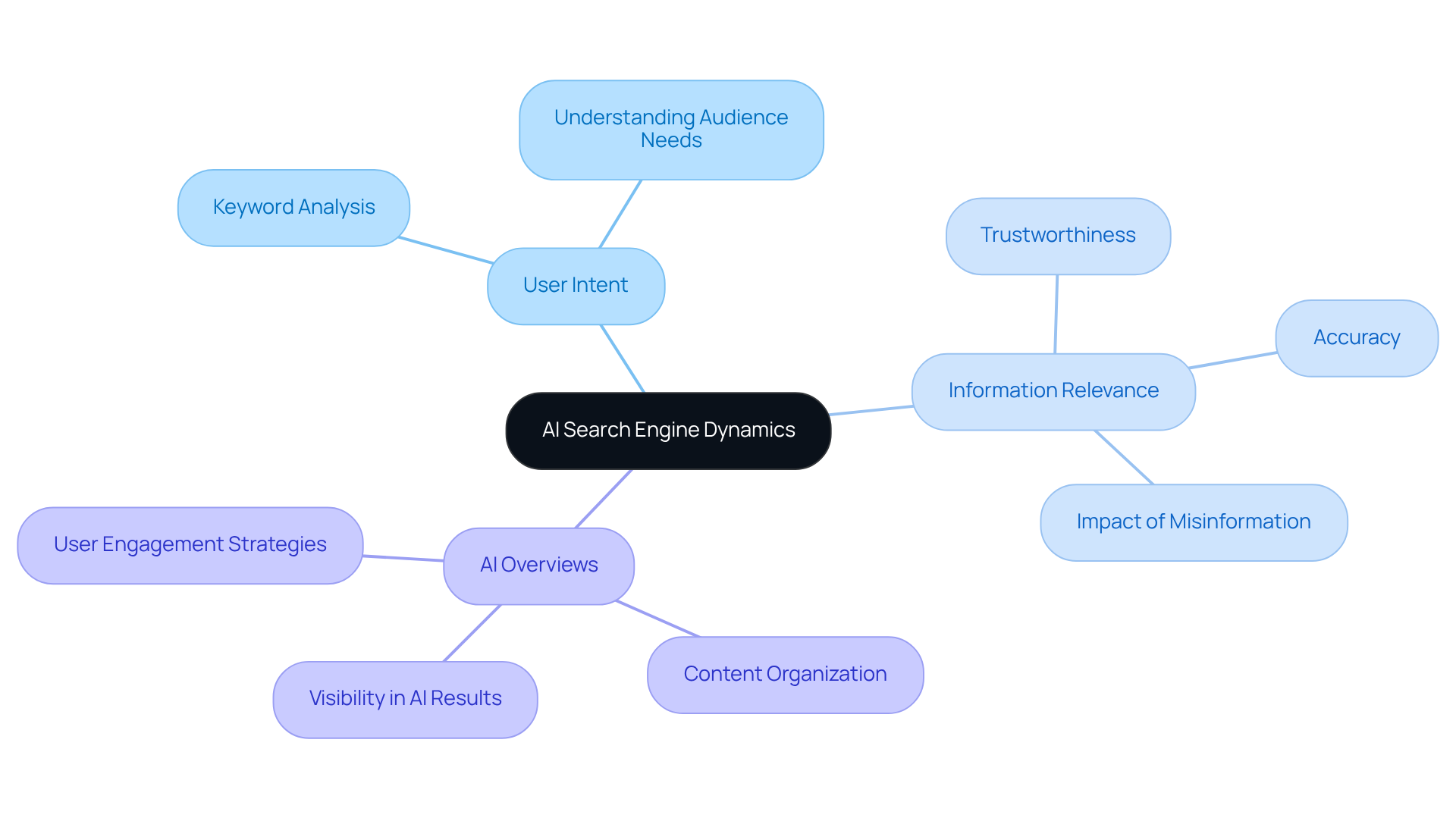 The central node represents the main topic, while the branches show key areas of focus. Each sub-branch provides specific insights related to that area, helping you understand how to effectively engage with AI search engines. The central node represents the main topic, while the branches show key areas of focus. Each sub-branch provides specific insights related to that area, helping you understand how to effectively engage with AI search engines.
