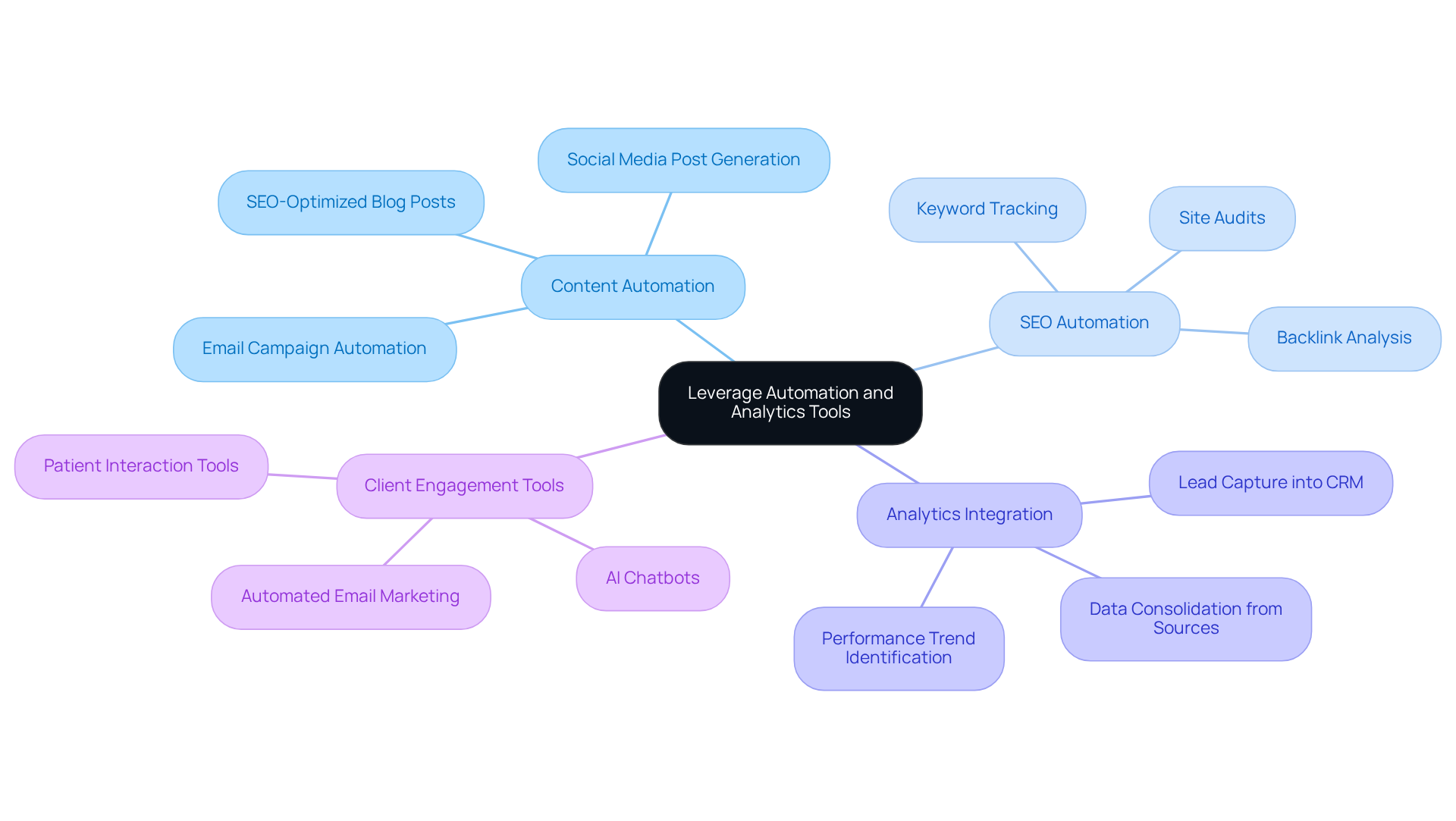 The central node represents the main theme, while the branches show different categories of tools and their specific benefits. Each color-coded branch helps you quickly identify the area of focus. The central node represents the main theme, while the branches show different categories of tools and their specific benefits. Each color-coded branch helps you quickly identify the area of focus.