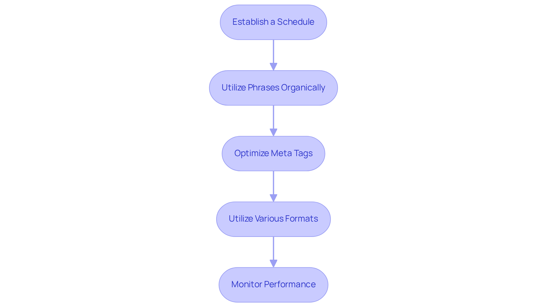 Each box represents a crucial step in your keyword integration process. Follow the arrows to see how each step builds on the previous one, guiding you toward a more effective content strategy. Each box represents a crucial step in your keyword integration process. Follow the arrows to see how each step builds on the previous one, guiding you toward a more effective content strategy.