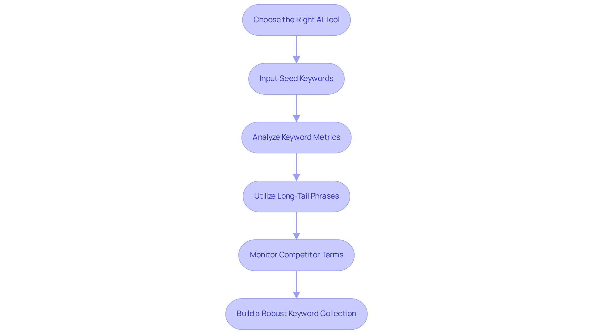 Each box represents a step in the process of finding the right keywords for your healthcare niche. Follow the arrows to see how each step leads to the next, ultimately helping you build a strong keyword strategy. Each box represents a step in the process of finding the right keywords for your healthcare niche. Follow the arrows to see how each step leads to the next, ultimately helping you build a strong keyword strategy.