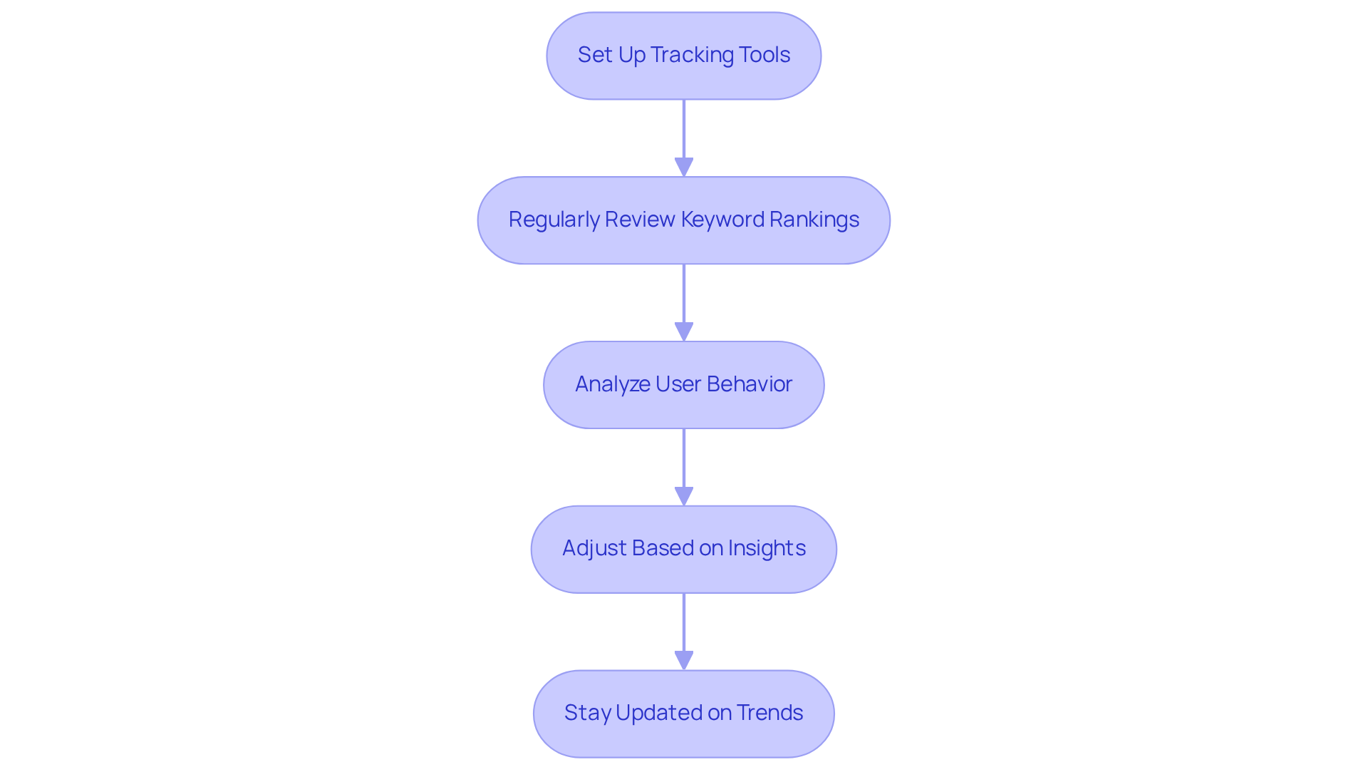 Each box represents a crucial step in refining your keyword strategy. Follow the arrows to see how each action leads to the next, helping you improve your SEO efforts continuously. Each box represents a crucial step in refining your keyword strategy. Follow the arrows to see how each action leads to the next, helping you improve your SEO efforts continuously.