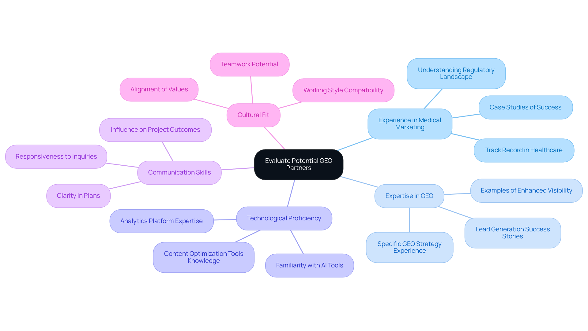 The central node represents the main goal of finding the right GEO partner. Each branch shows a key criterion to consider, with further details branching out to provide more context and questions to think about. The central node represents the main goal of finding the right GEO partner. Each branch shows a key criterion to consider, with further details branching out to provide more context and questions to think about.
