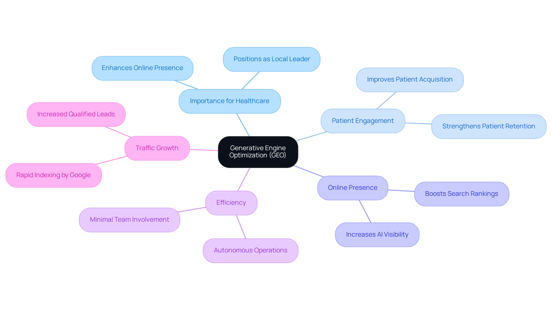 The central node represents GEO, while the branches illustrate its various aspects and benefits for healthcare providers. Each branch shows how GEO can enhance patient engagement, improve online visibility, and drive traffic growth. The central node represents GEO, while the branches illustrate its various aspects and benefits for healthcare providers. Each branch shows how GEO can enhance patient engagement, improve online visibility, and drive traffic growth.