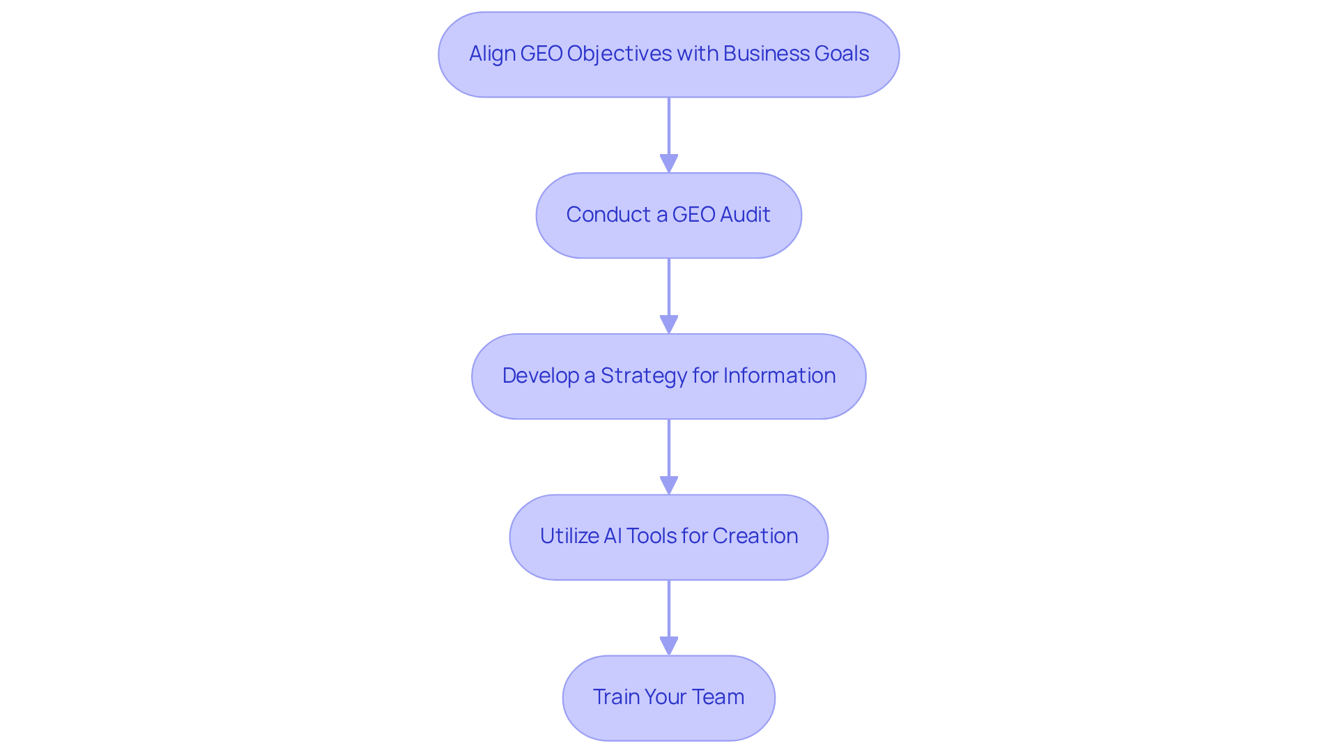 Each box represents a crucial step in the process of integrating GEO strategies into your marketing framework. Follow the arrows to see how each step leads to the next, guiding you through the implementation journey. Each box represents a crucial step in the process of integrating GEO strategies into your marketing framework. Follow the arrows to see how each step leads to the next, guiding you through the implementation journey.
