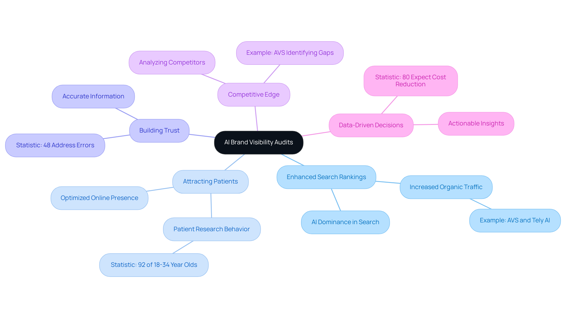 The central node represents the main topic, while each branch highlights a key benefit of AI brand visibility audits. Sub-branches provide additional details or examples, helping you understand how each benefit contributes to improved marketing outcomes. The central node represents the main topic, while each branch highlights a key benefit of AI brand visibility audits. Sub-branches provide additional details or examples, helping you understand how each benefit contributes to improved marketing outcomes.
