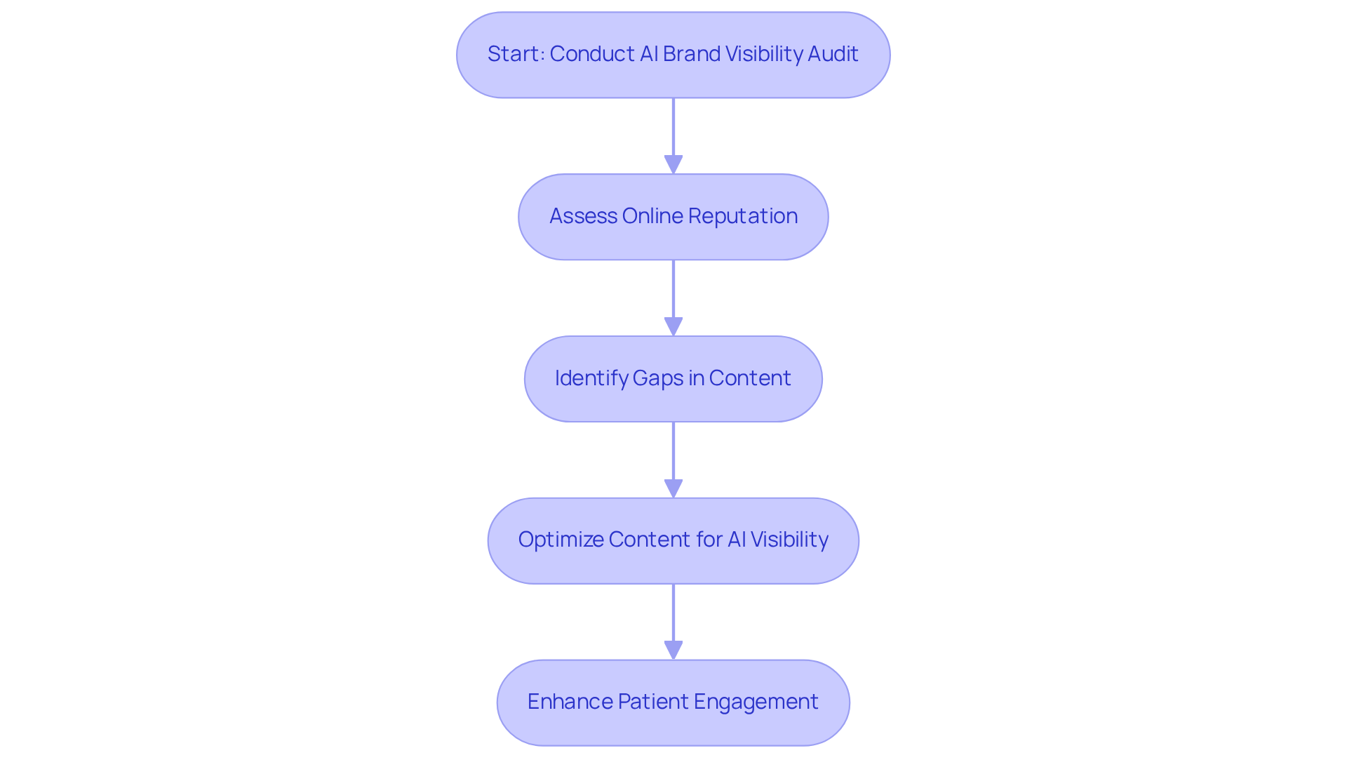 Each box represents a step in the process of improving your healthcare brand's visibility online. Follow the arrows to see how each step leads to the next, helping you manage your digital reputation effectively. Each box represents a step in the process of improving your healthcare brand's visibility online. Follow the arrows to see how each step leads to the next, helping you manage your digital reputation effectively.