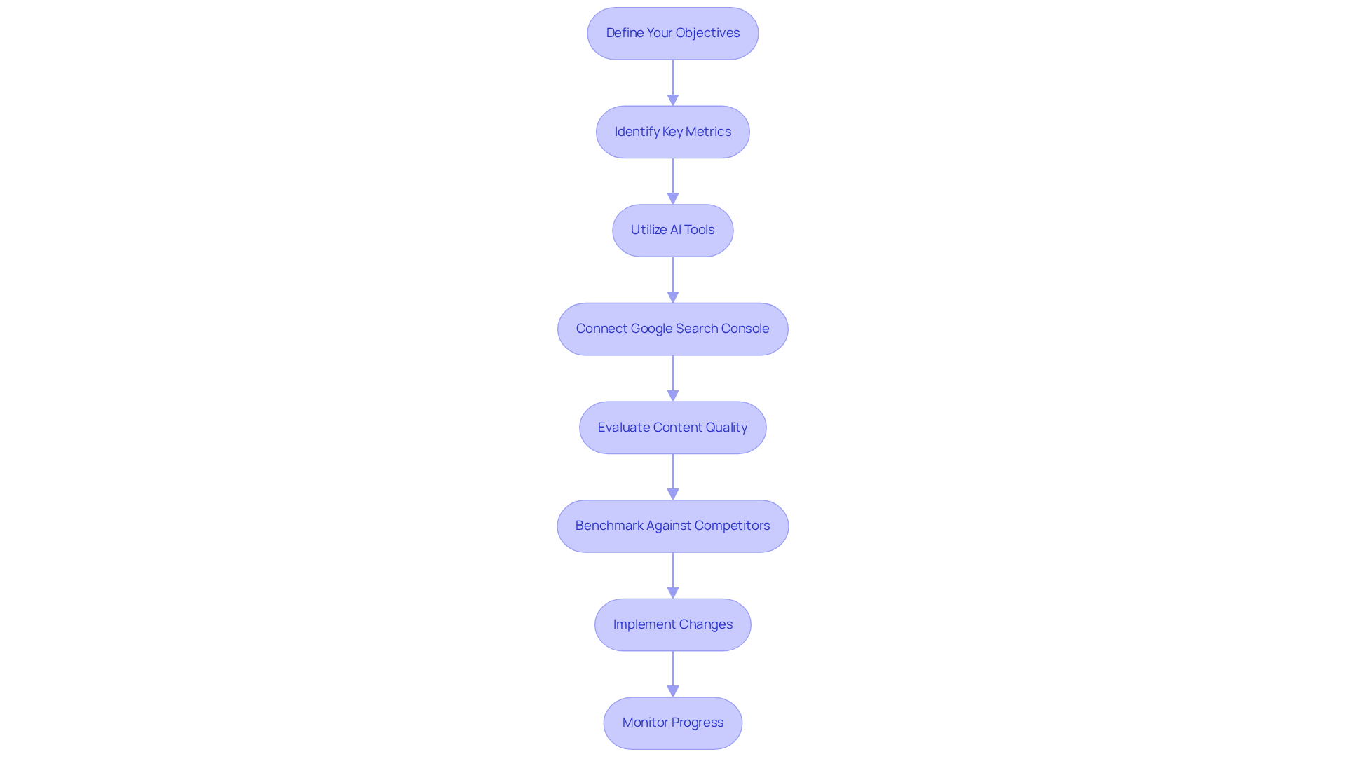 Each box represents a step in the audit process. Follow the arrows to see how each step connects to the next, guiding you through the entire audit journey. Each box represents a step in the audit process. Follow the arrows to see how each step connects to the next, guiding you through the entire audit journey.