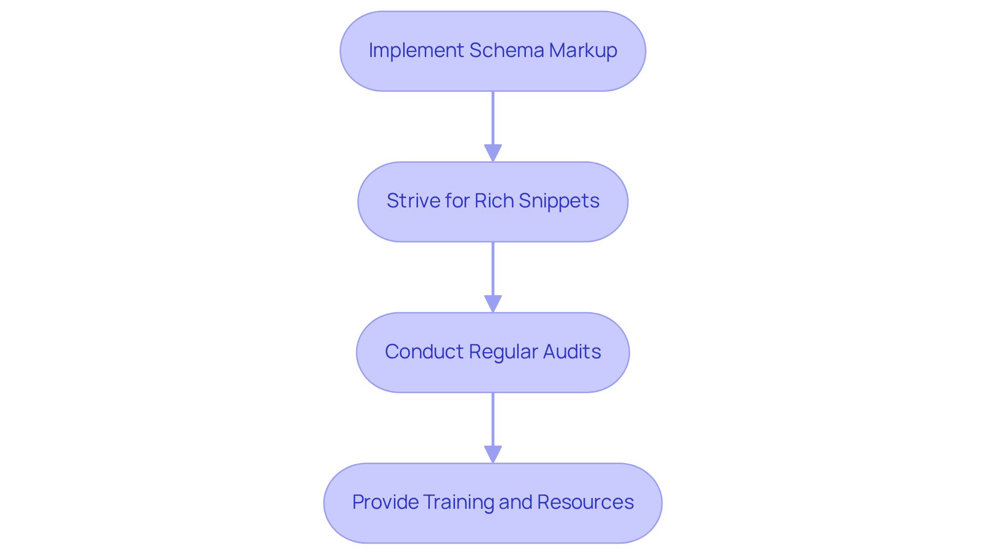 Each box represents a crucial step in optimizing your online presence. Follow the arrows to see how each action leads to the next, guiding you through the process of improving your digital visibility. Each box represents a crucial step in optimizing your online presence. Follow the arrows to see how each action leads to the next, guiding you through the process of improving your digital visibility.