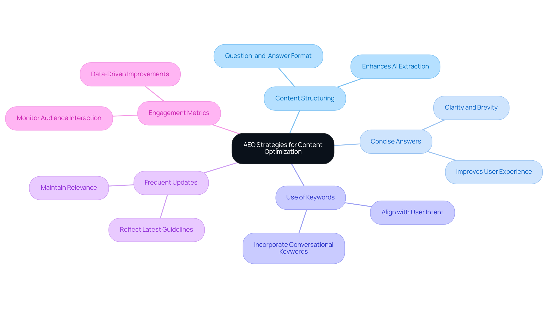 The central node represents the overall goal of optimizing content through AEO strategies. Each branch shows a specific practice, and the sub-branches provide additional details or actions related to that practice. This layout helps visualize how different strategies connect and contribute to better patient engagement. The central node represents the overall goal of optimizing content through AEO strategies. Each branch shows a specific practice, and the sub-branches provide additional details or actions related to that practice. This layout helps visualize how different strategies connect and contribute to better patient engagement.
