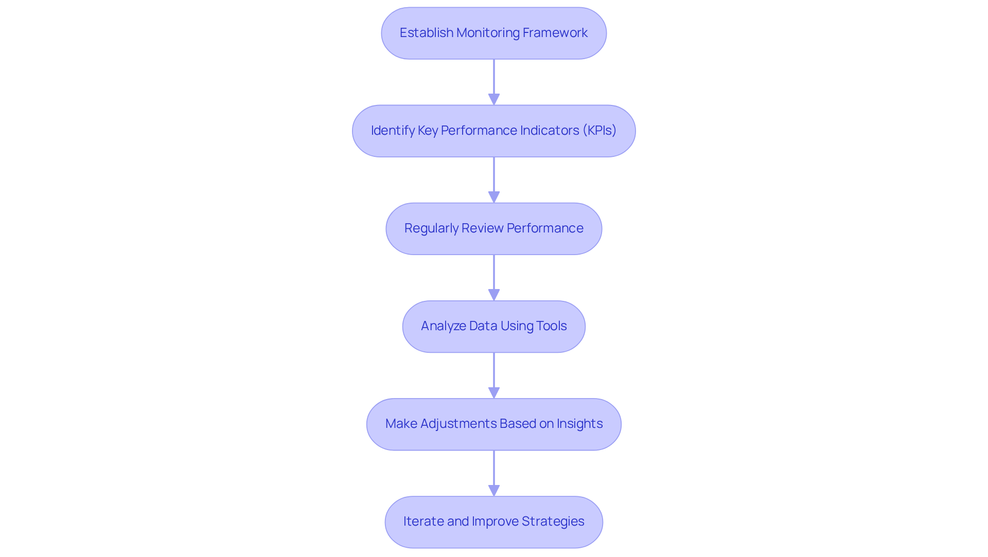 Each box represents a step in the process of improving your SEO strategies. Follow the arrows to see how each action leads to the next, helping you understand the flow of continuous improvement.