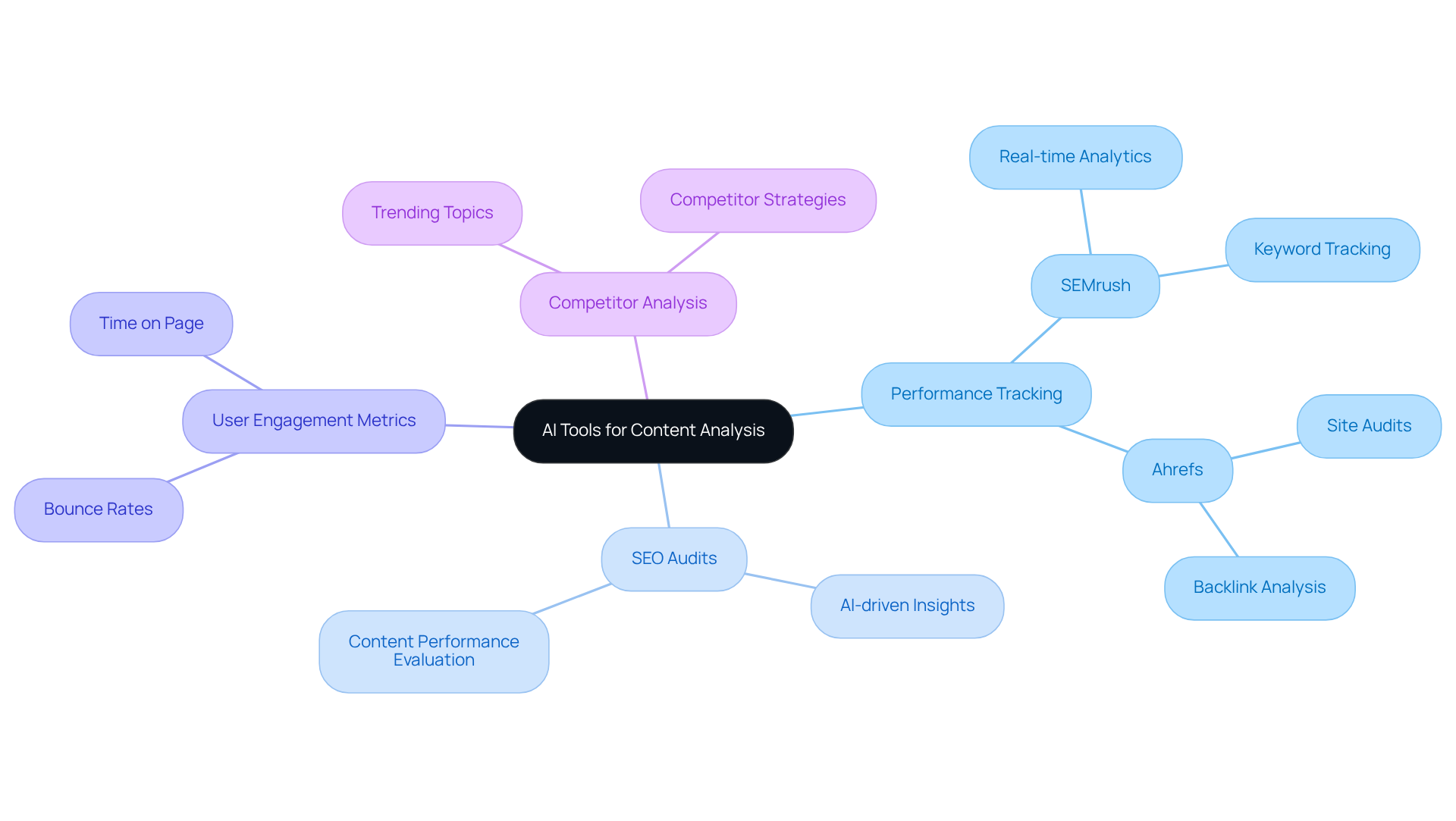 The central node represents the main topic, while the branches show different aspects of how AI tools can enhance content analysis and performance tracking. Each branch connects to specific tools and their benefits, helping you visualize the overall landscape of AI-driven SEO strategies.