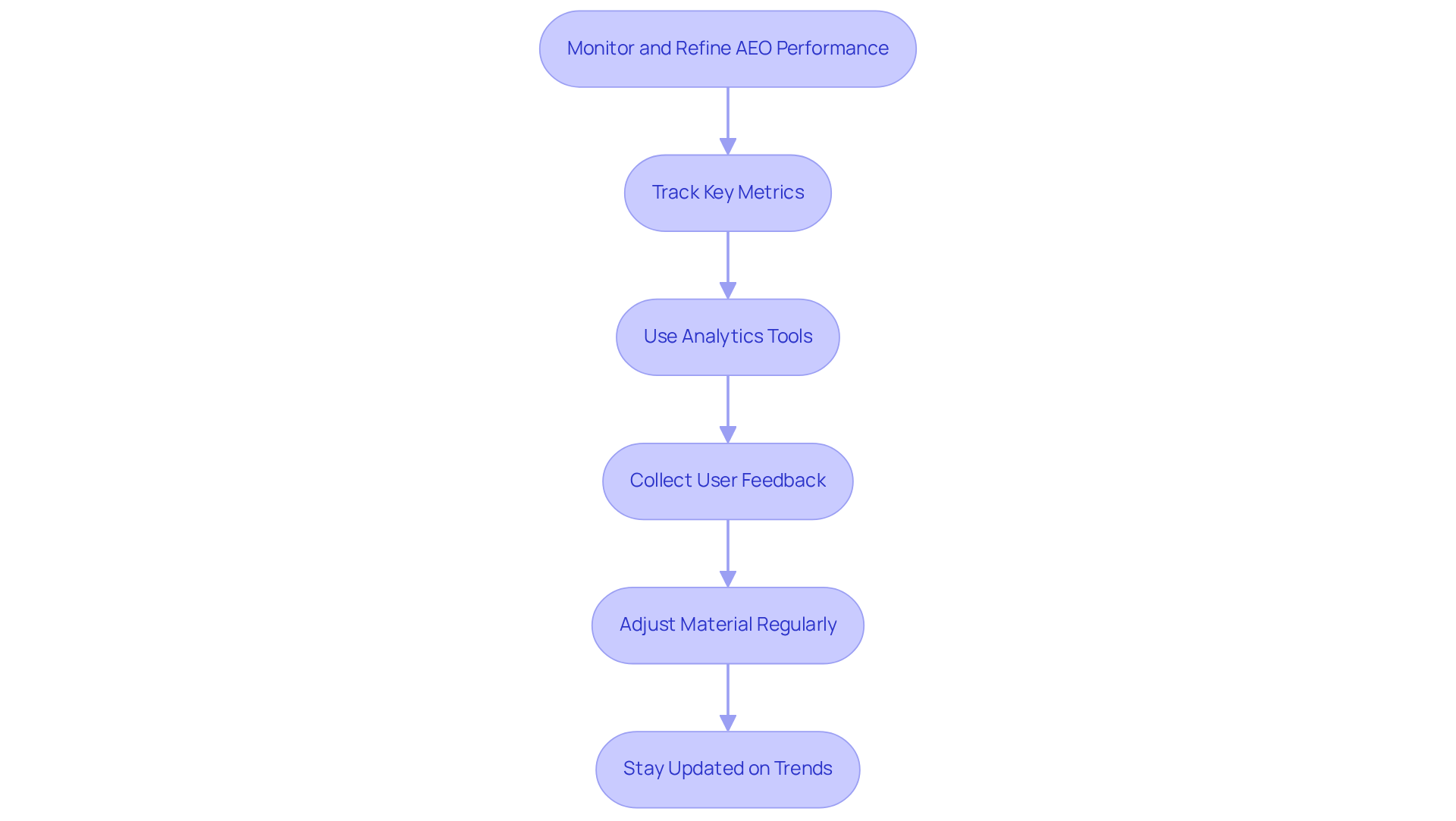 Each box represents a strategy for improving AEO performance. Follow the arrows to see the recommended order of actions for healthcare practices to enhance their online presence.