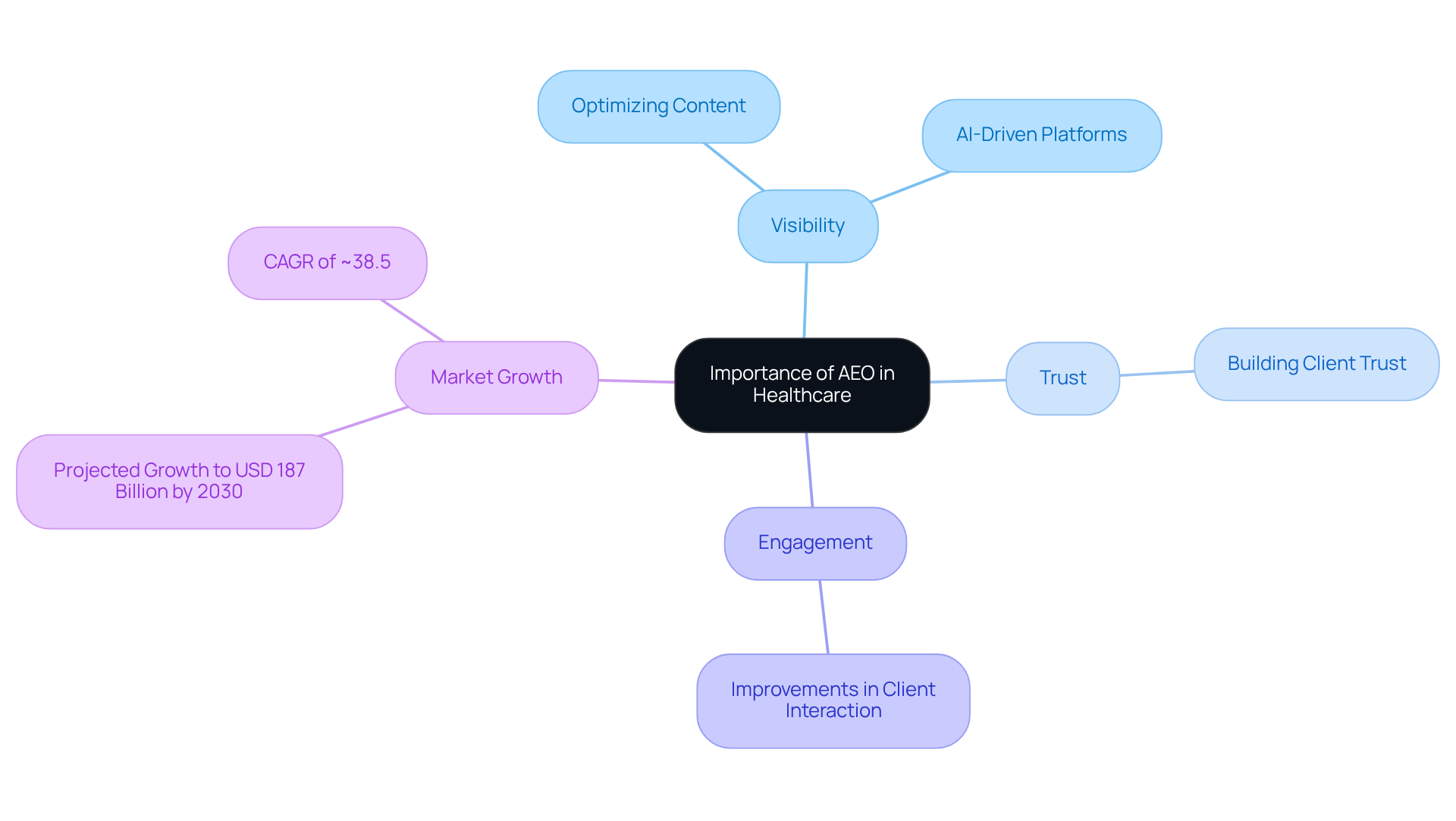 The central node represents the importance of AEO, while the branches show how it impacts visibility, trust, engagement, and market growth in healthcare. Each branch highlights key points that contribute to understanding AEO's significance.