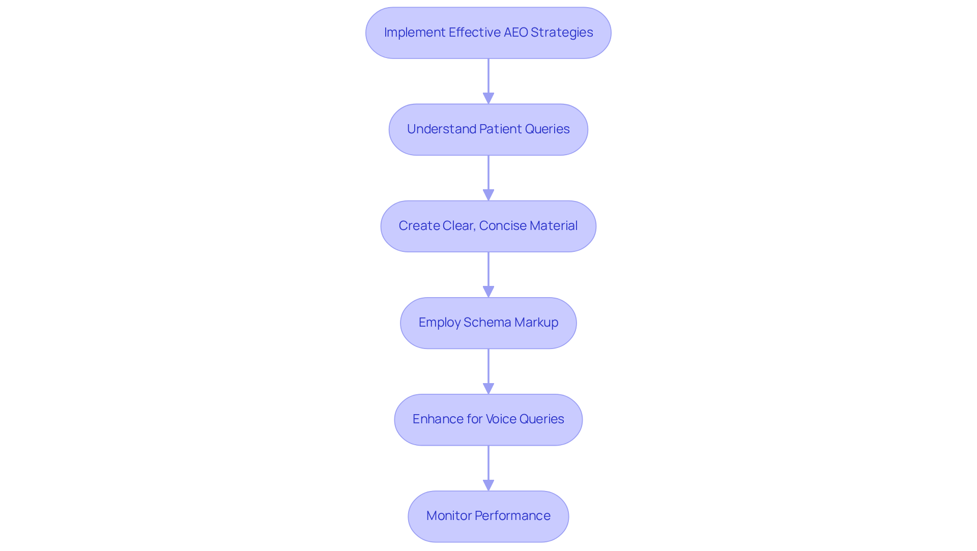 Each box represents a key action in the AEO strategy implementation process. Follow the arrows to see the recommended order of actions for enhancing healthcare content.