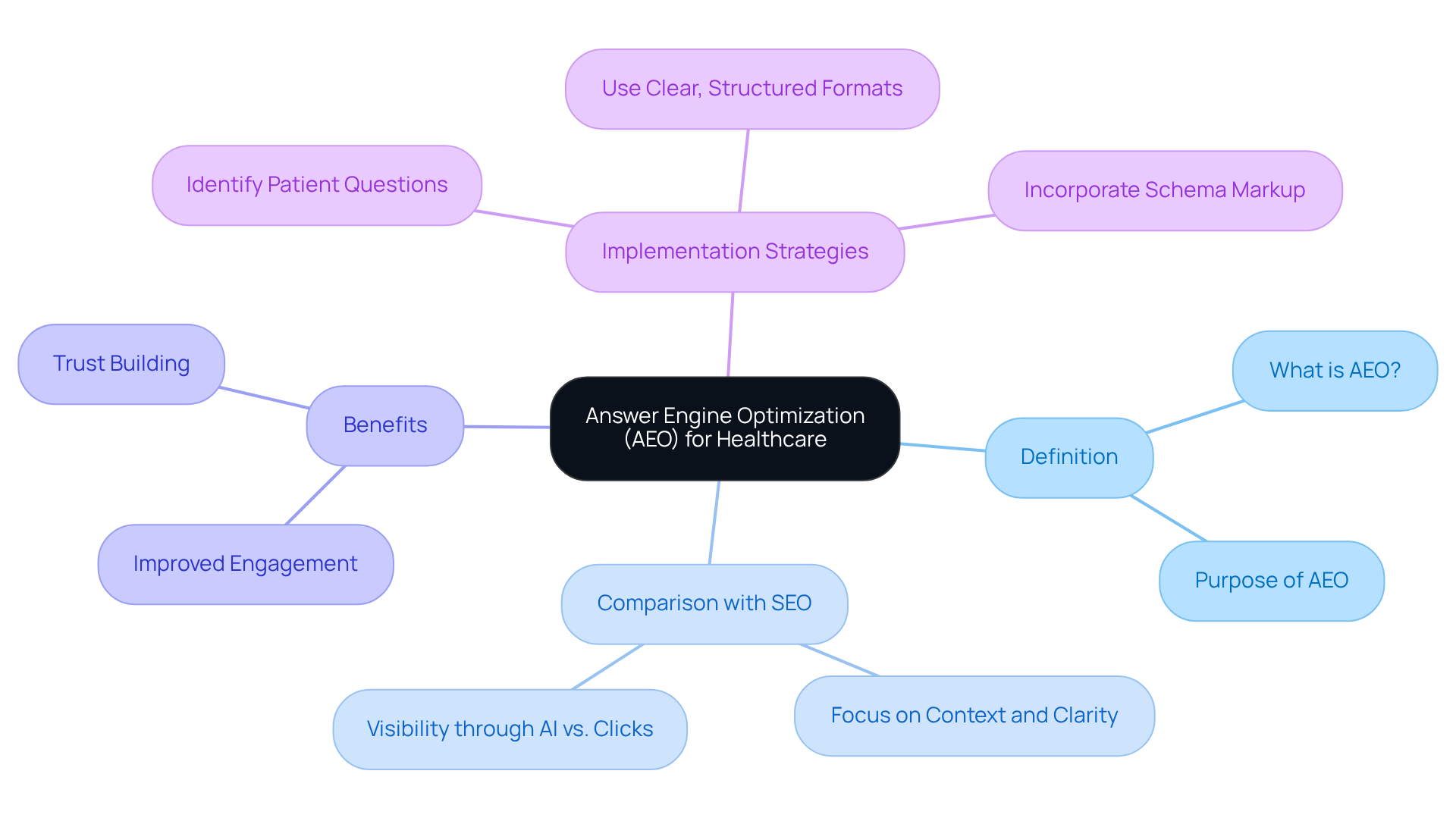 The central node represents AEO, and the branches show its key aspects. Each branch helps you understand how AEO works and why it's important for healthcare providers.