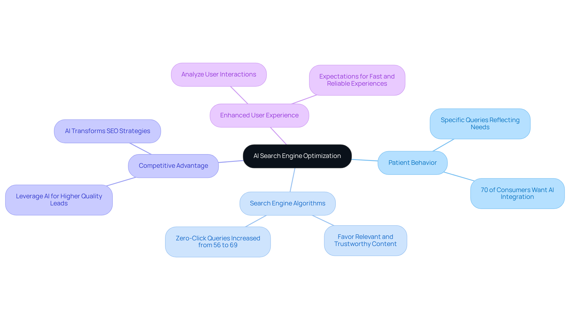 The central node represents AI SEO, while the branches show key areas of focus. Each branch highlights important aspects that contribute to the overall understanding of how AI impacts SEO in healthcare.