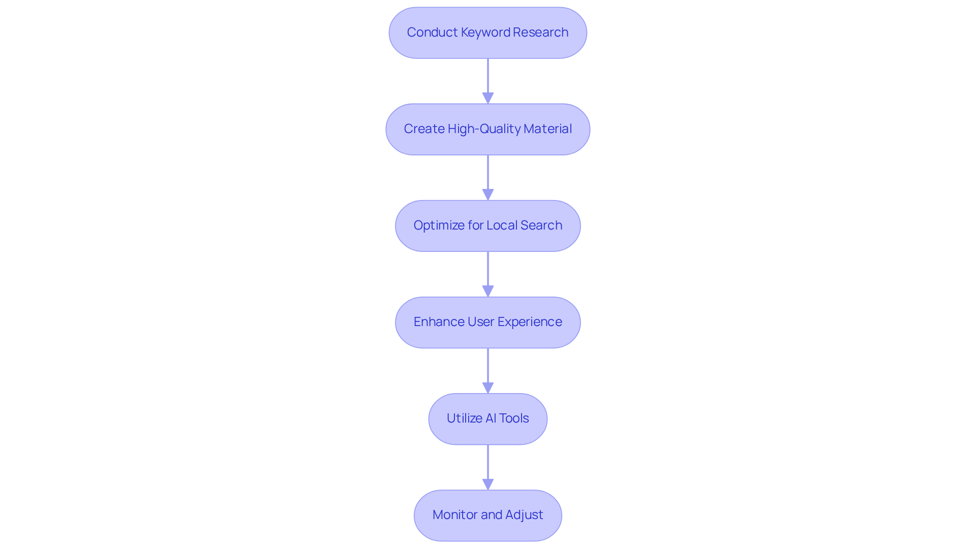 Each box represents a crucial step in enhancing your healthcare practice's online visibility. Follow the arrows to see how each step leads to the next, helping you build a comprehensive SEO strategy.